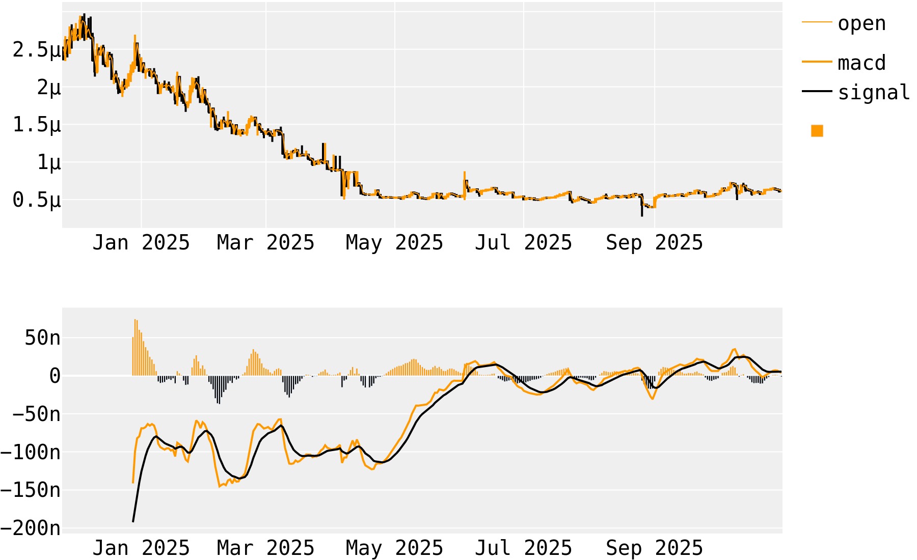 IRENA Green Energy MACD