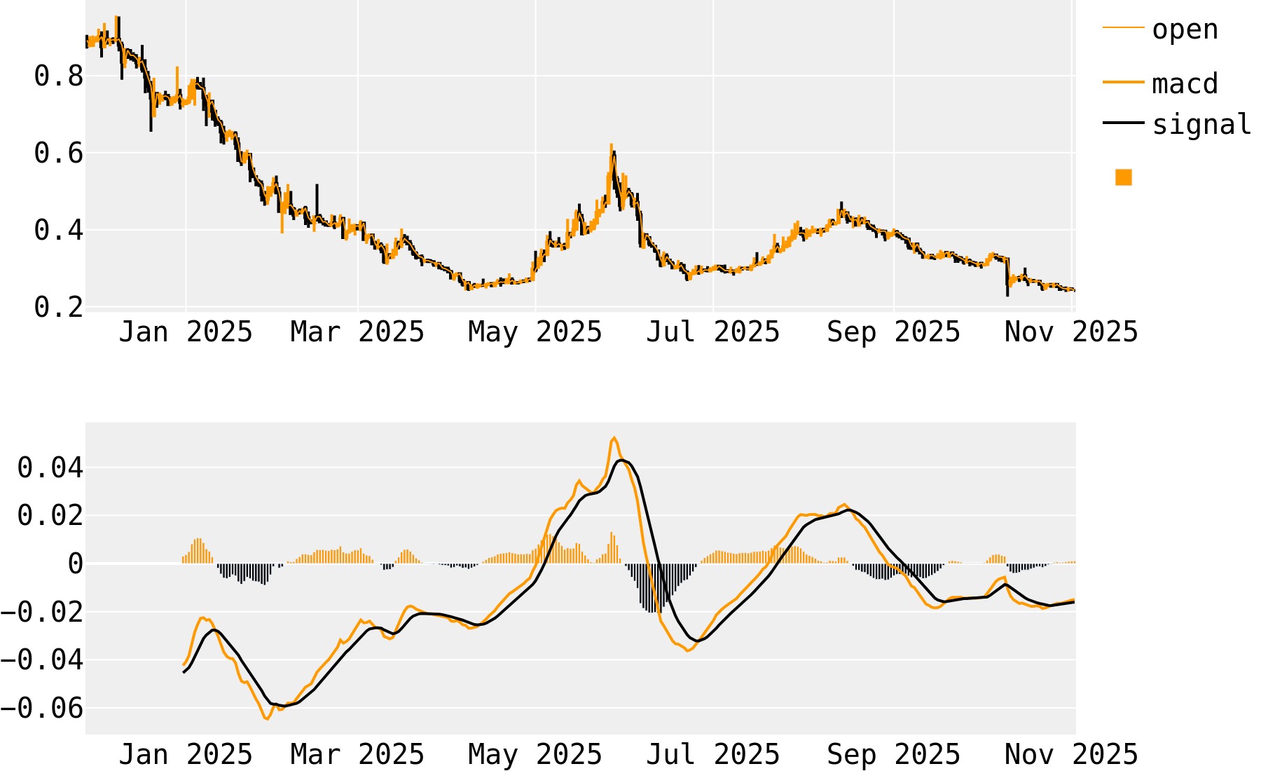 Italian National Football Team Fan Token MACD