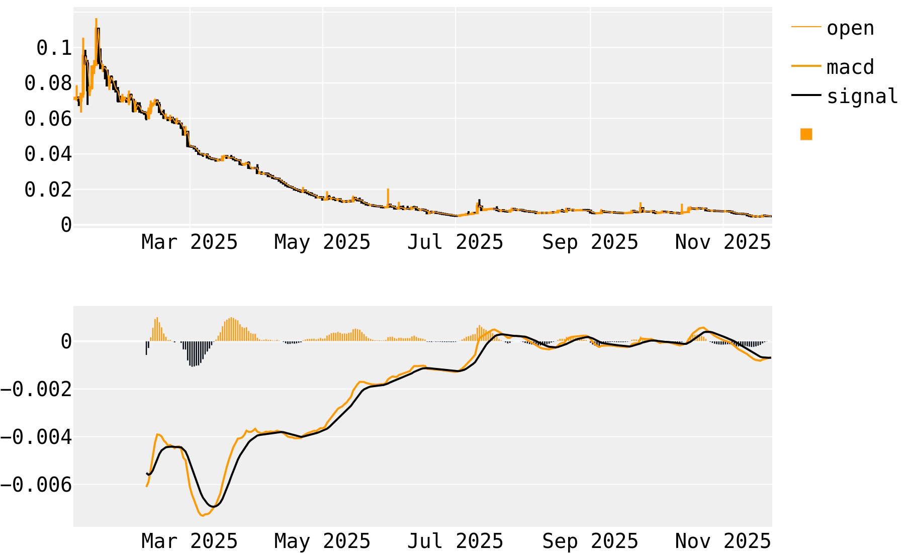 Ithaca Protocol MACD