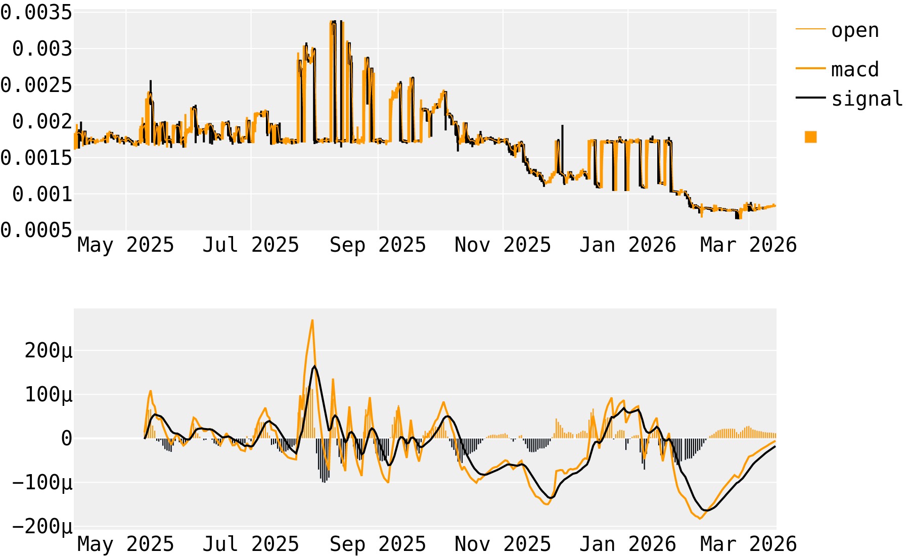 Jarvis Reward Token MACD