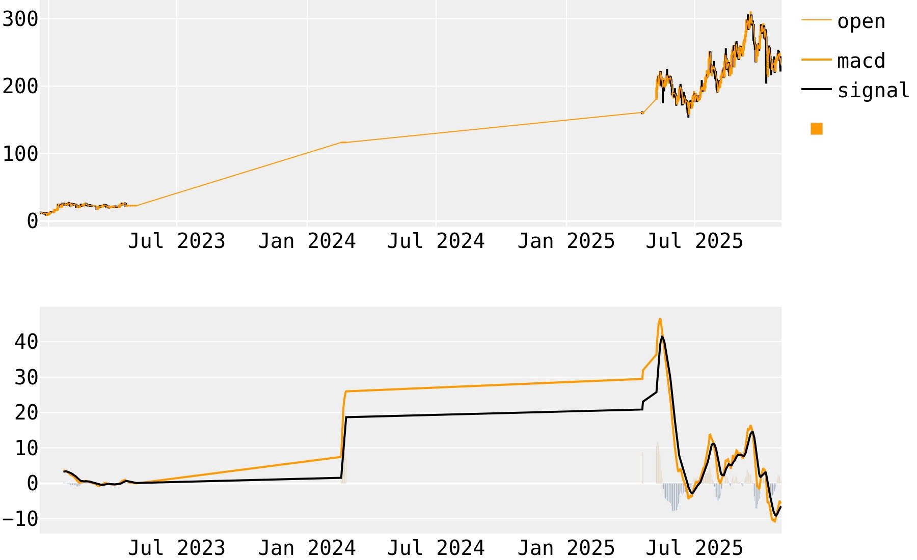 Jito Staked SOL MACD