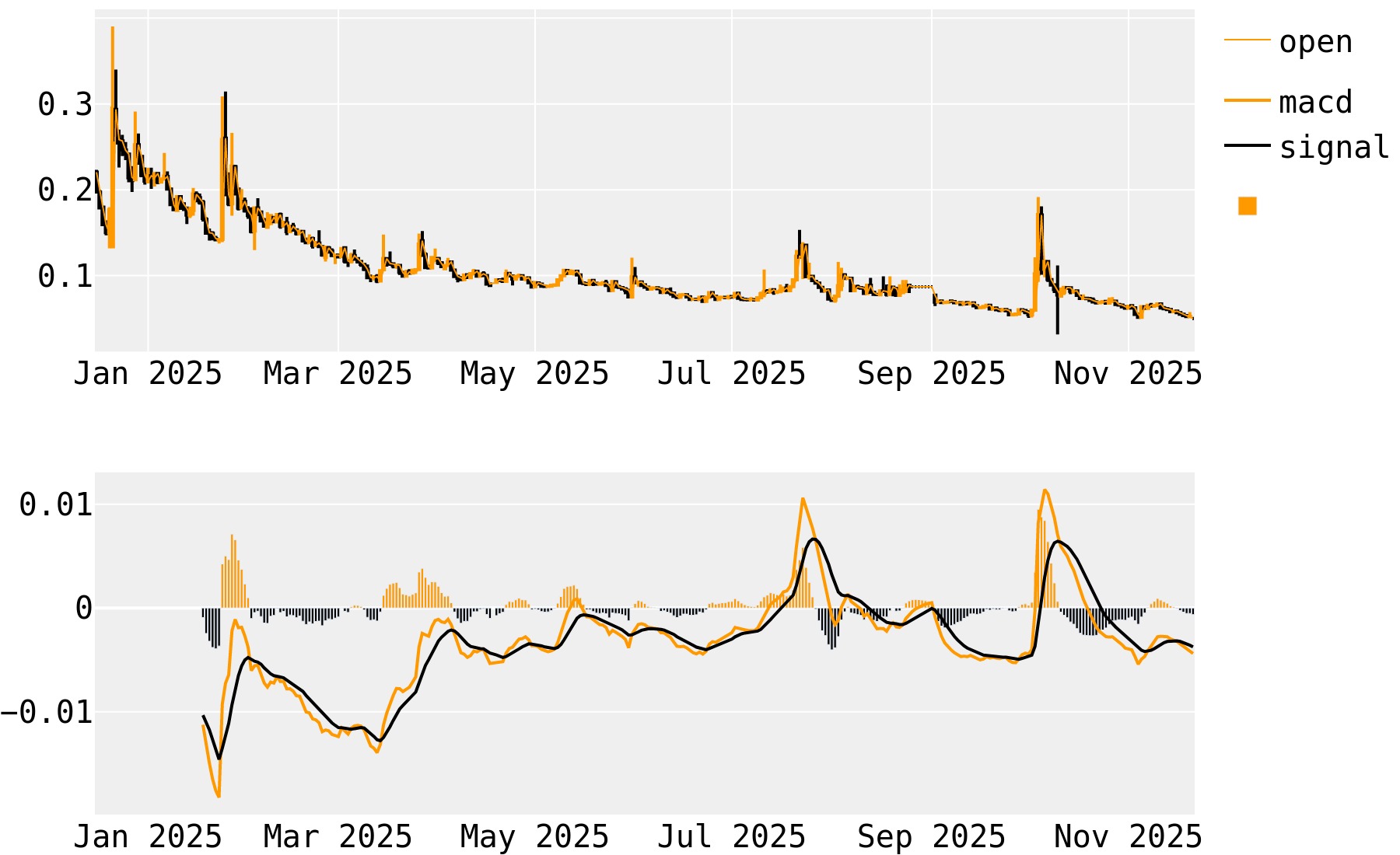 Juno Network MACD