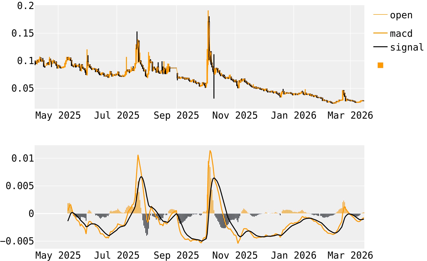 Juno Network MACD