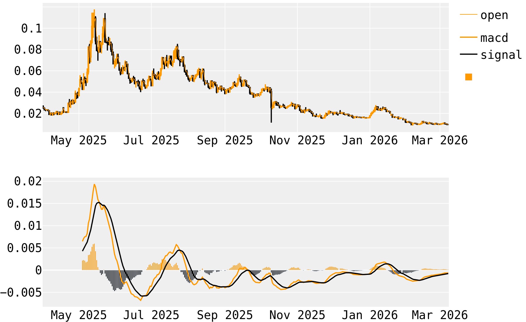 Just a chill guy MACD