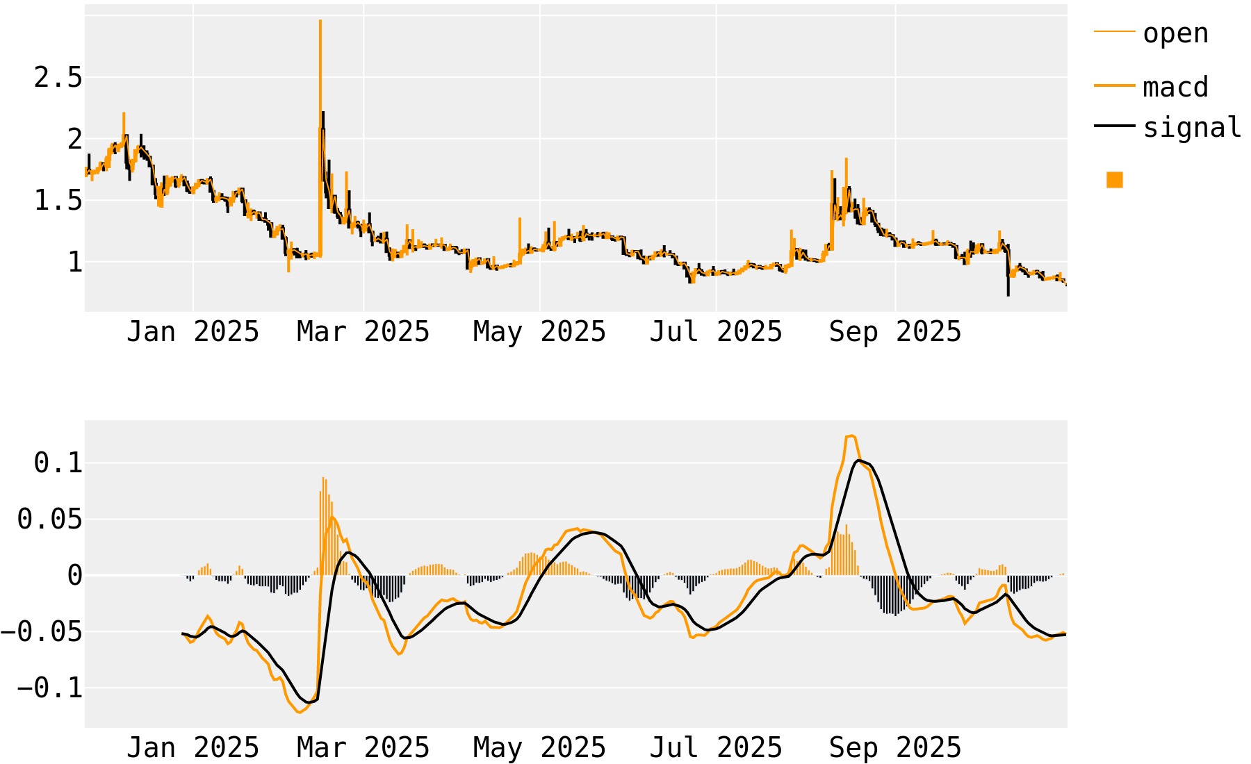 Juventus Fan Token MACD