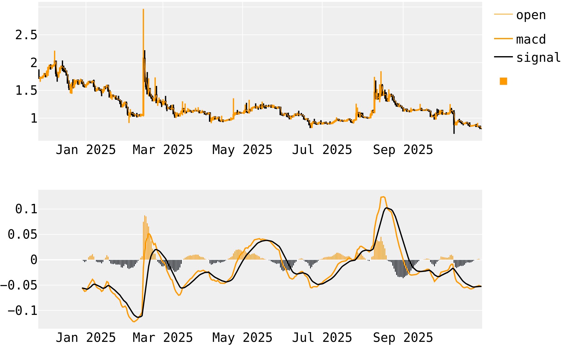 Juventus Fan Token MACD