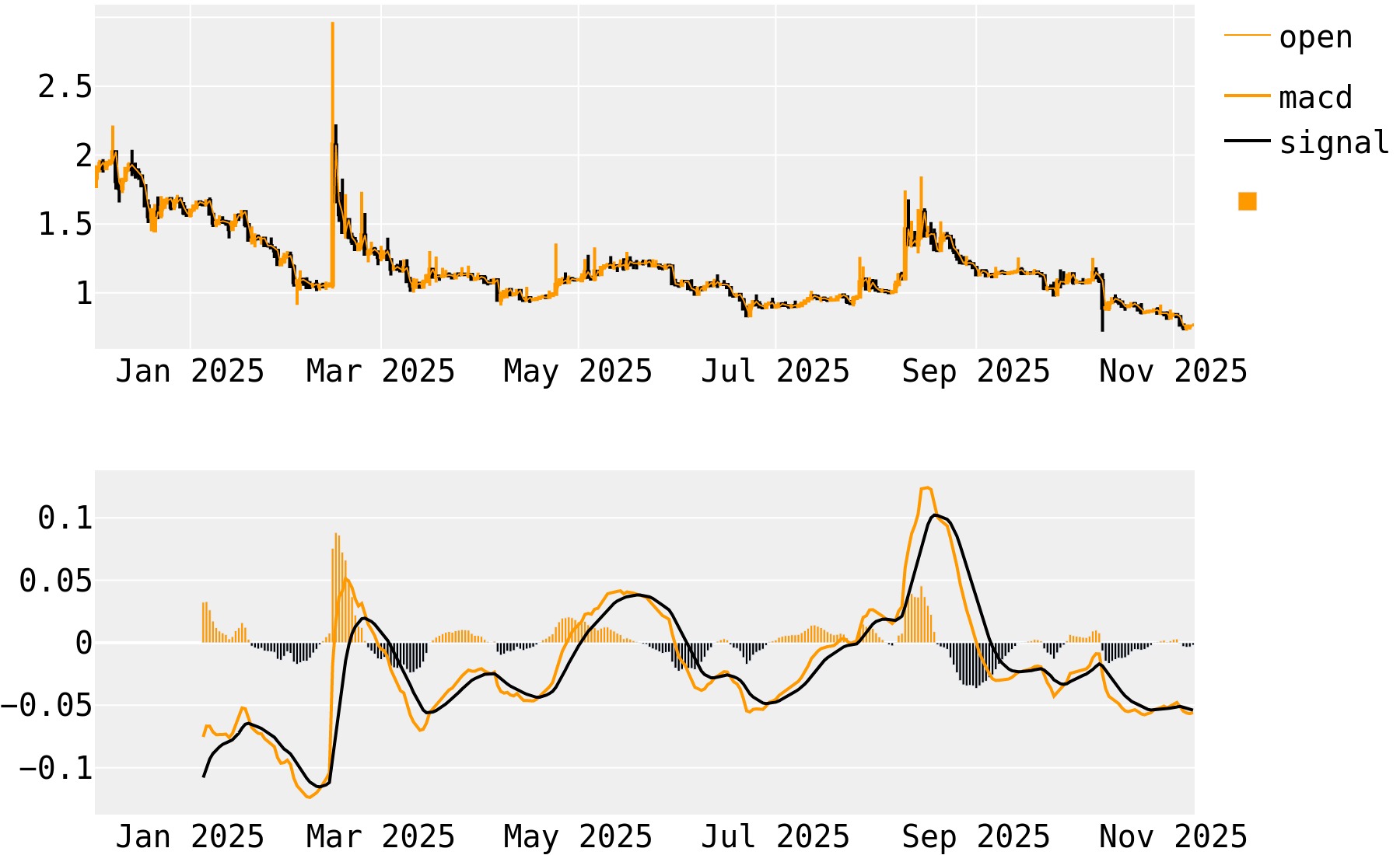 Juventus Fan Token MACD