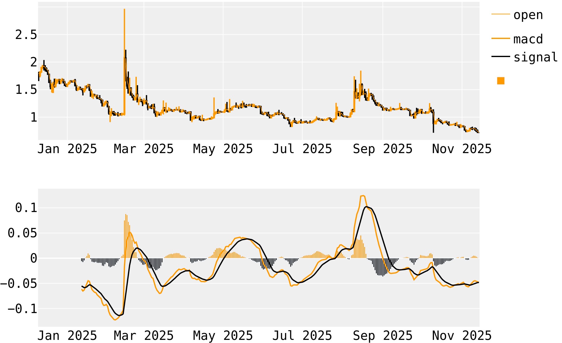 Juventus Fan Token MACD