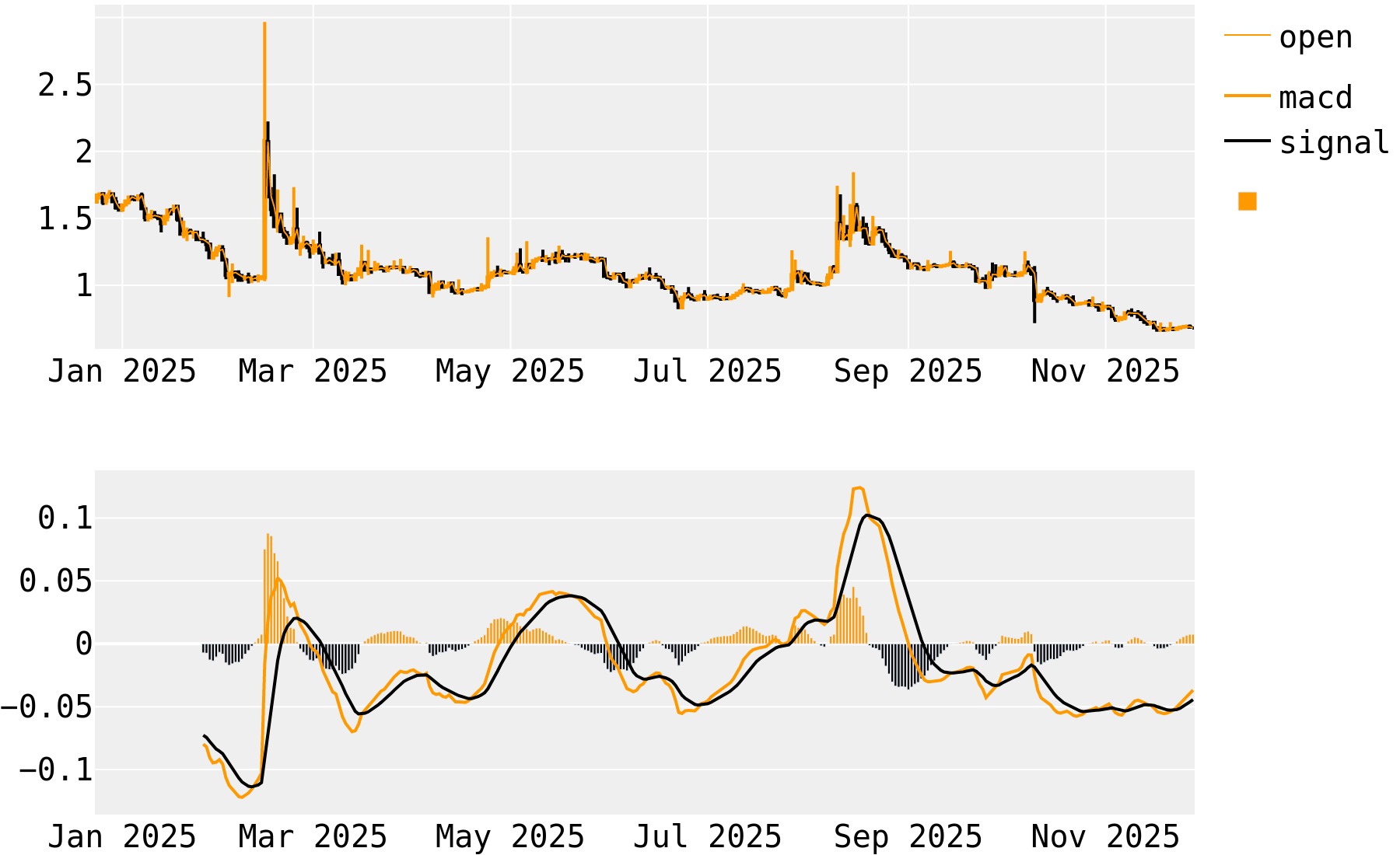 Juventus Fan Token MACD