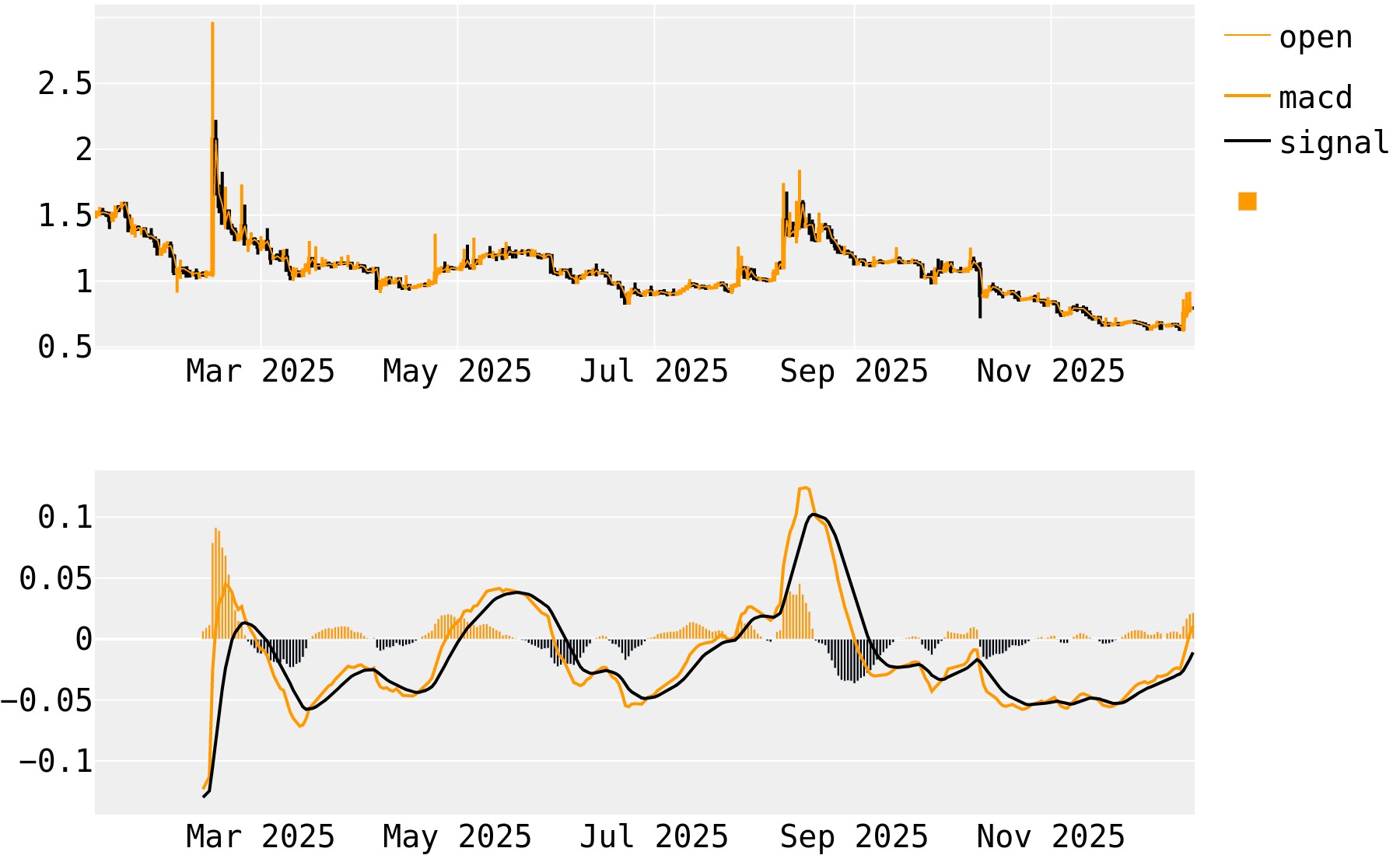 Juventus Fan Token MACD