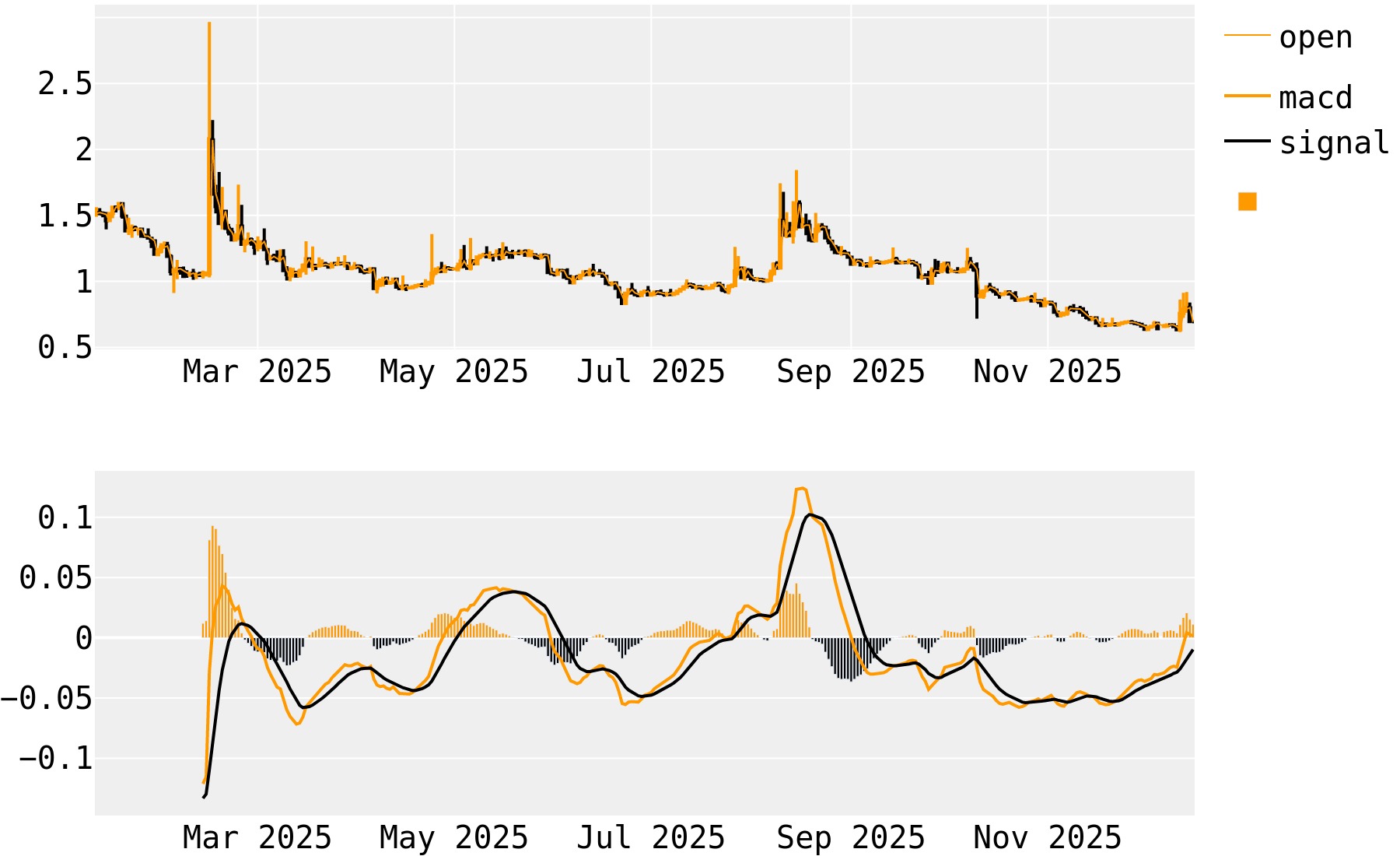 Juventus Fan Token MACD