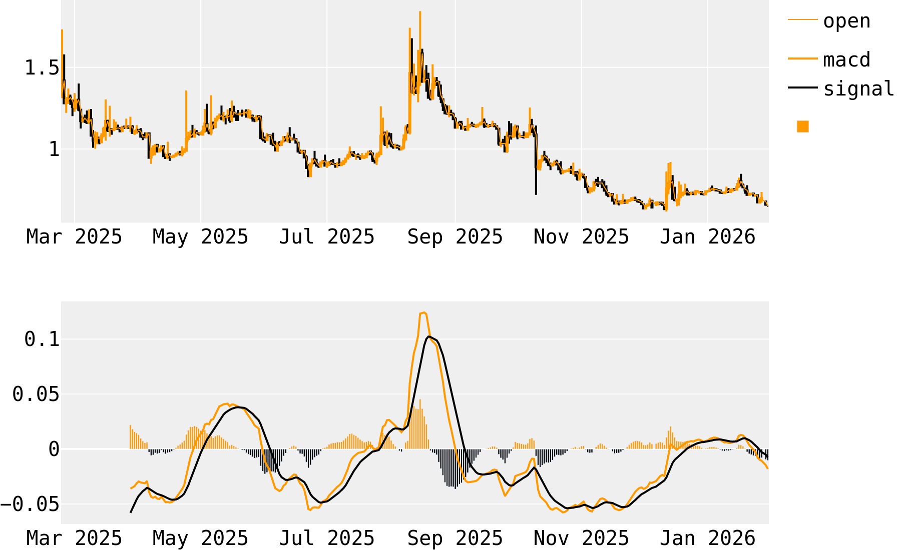 Juventus Fan Token MACD