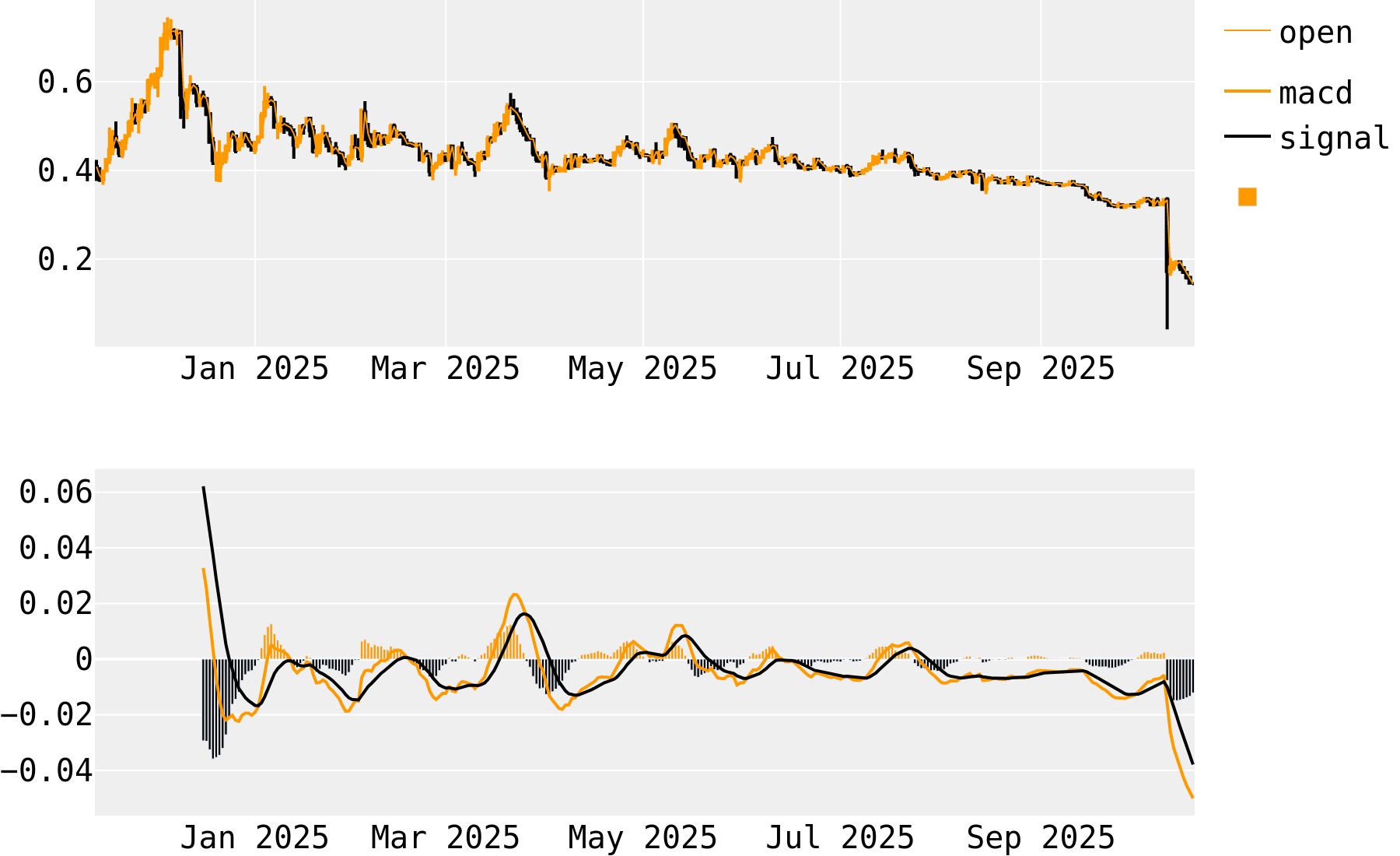 Kava MACD