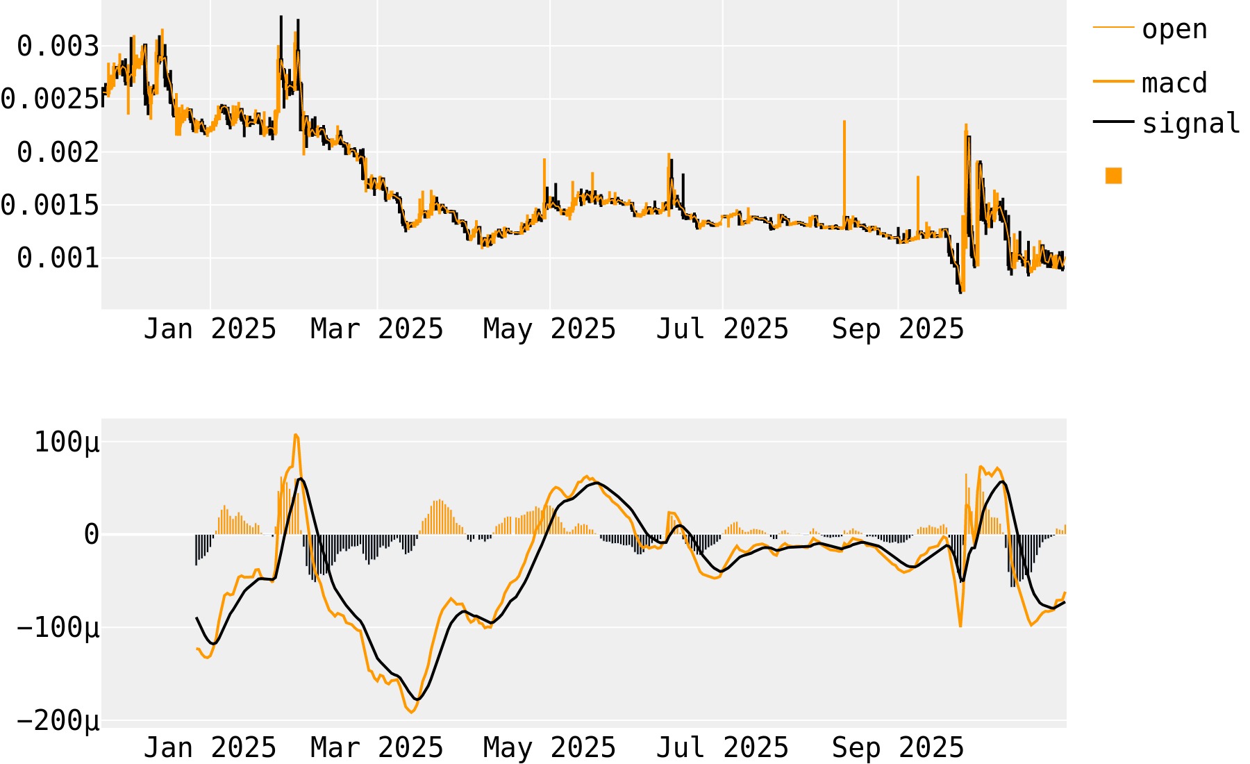 LABEL Foundation MACD