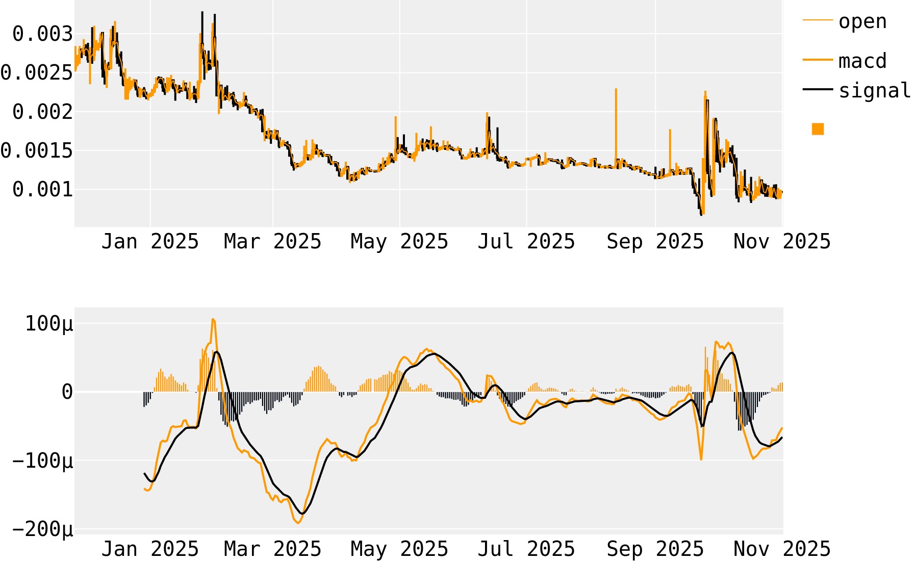 LABEL Foundation MACD