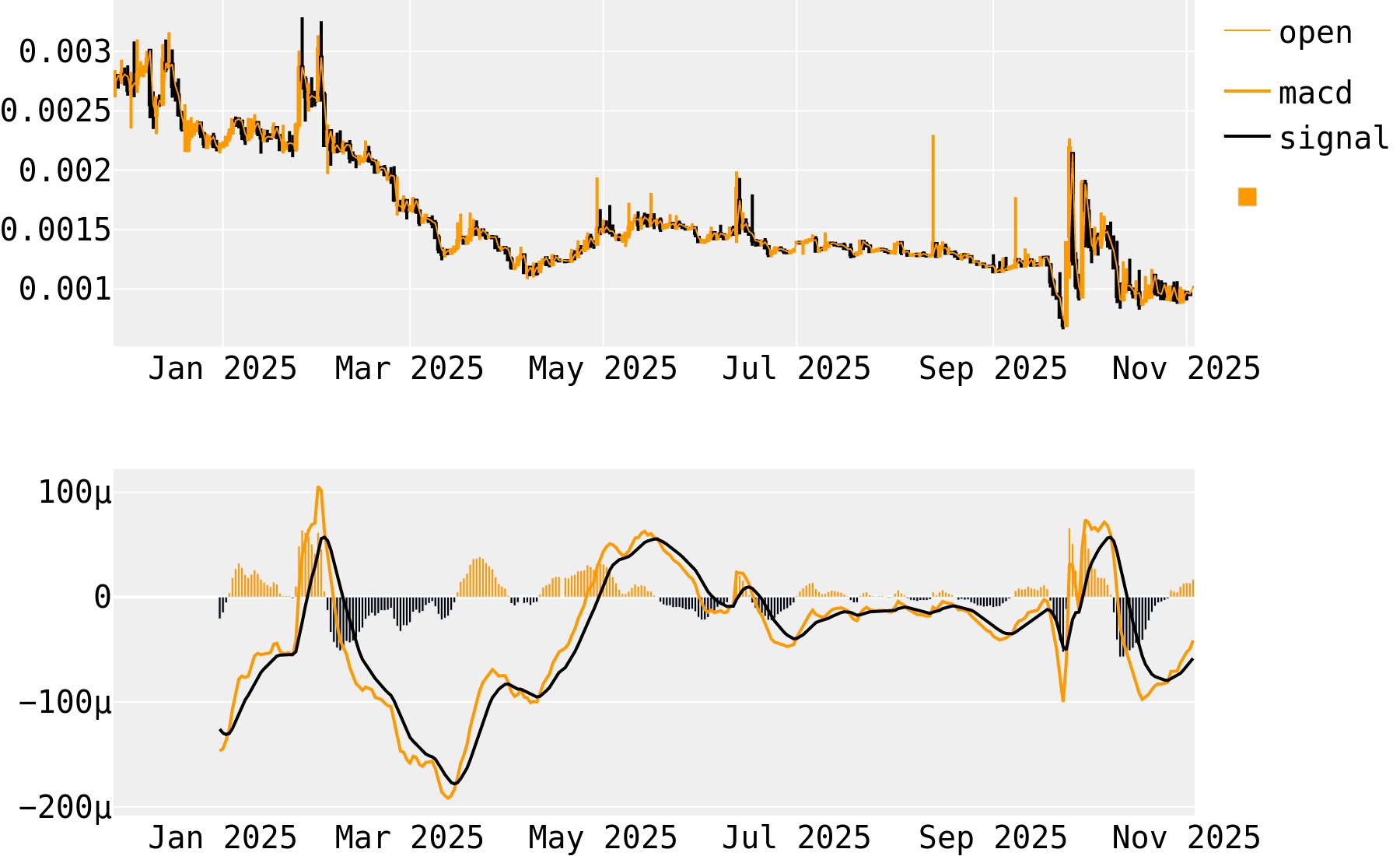 LABEL Foundation MACD