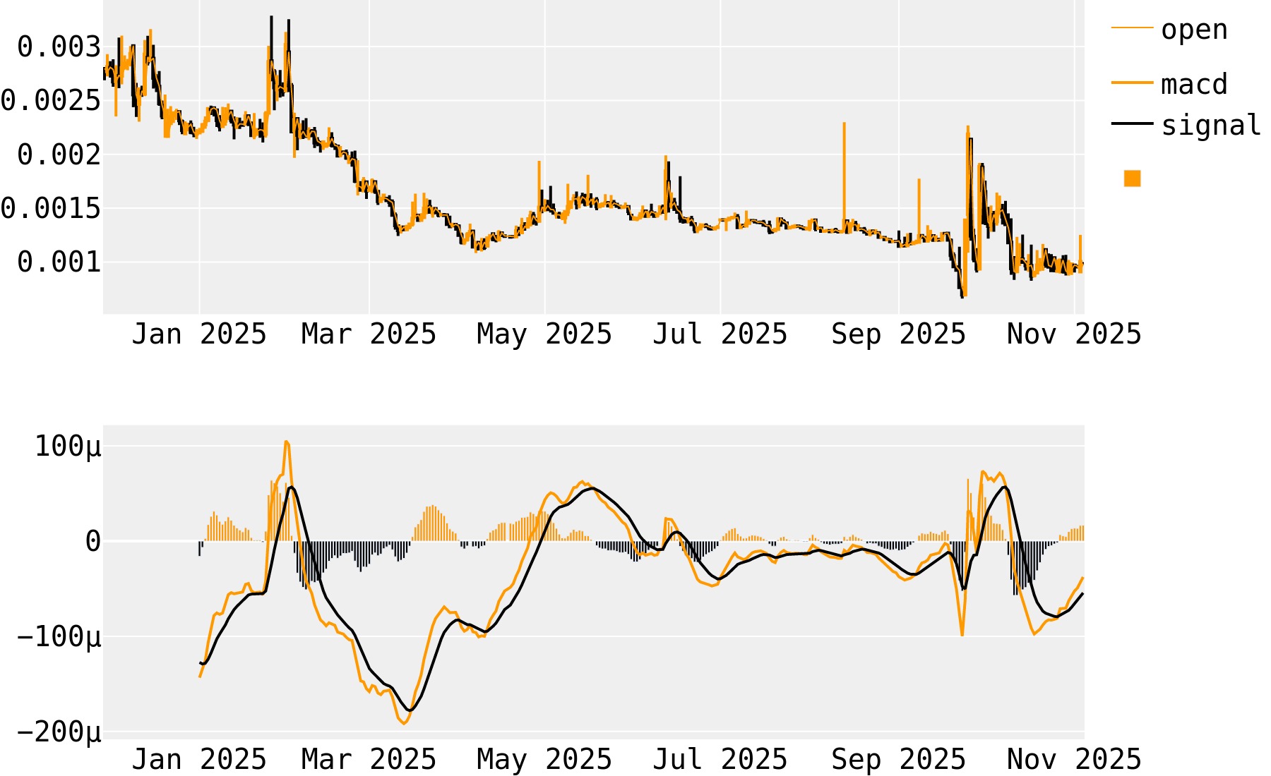 LABEL Foundation MACD