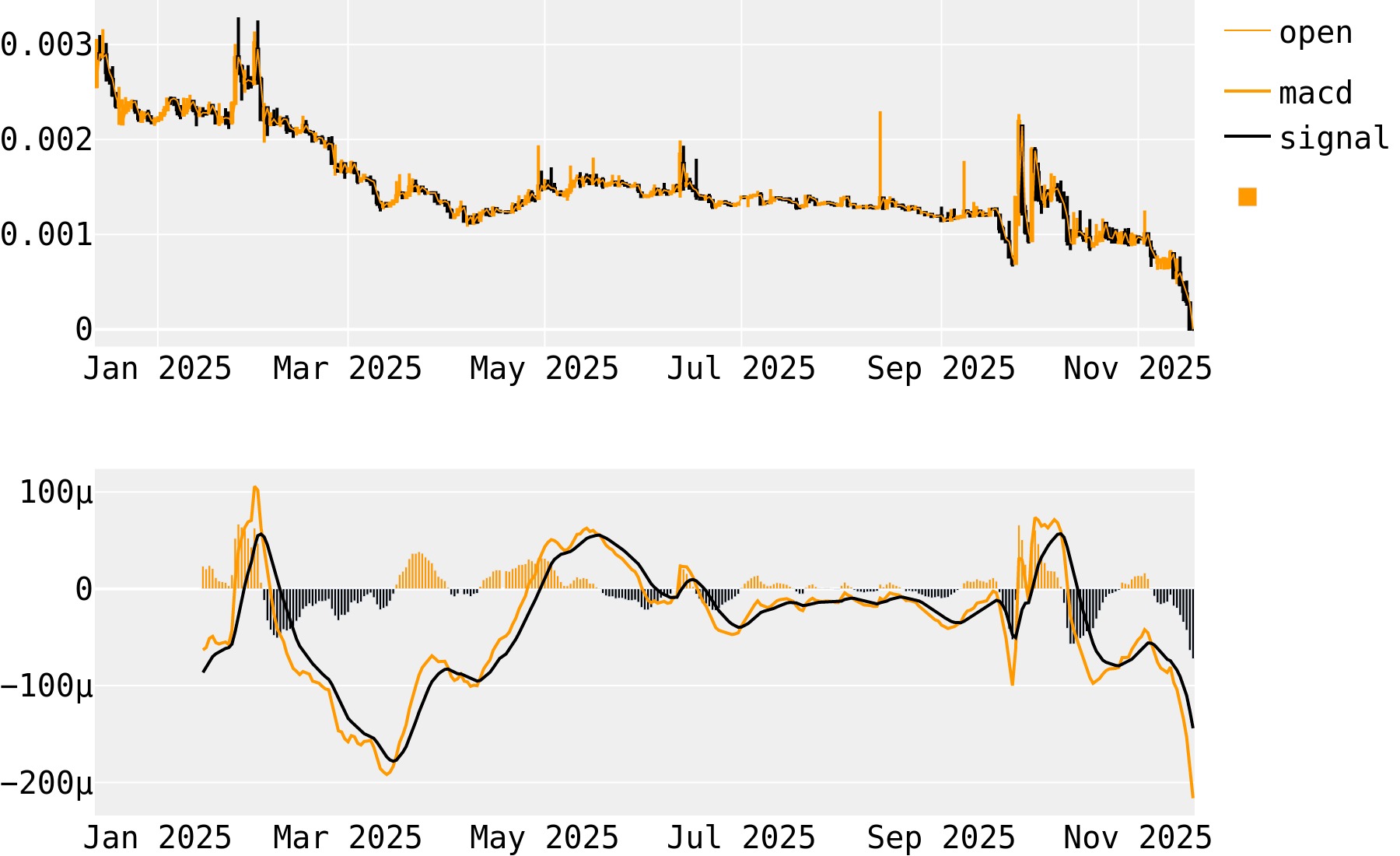 LABEL Foundation MACD