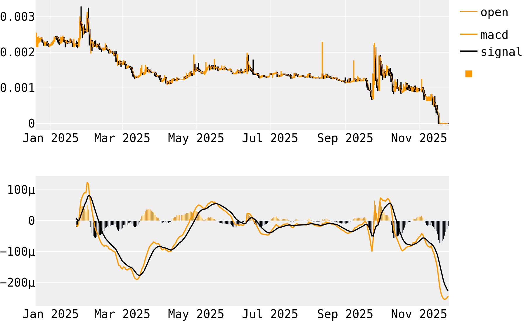 LABEL Foundation MACD