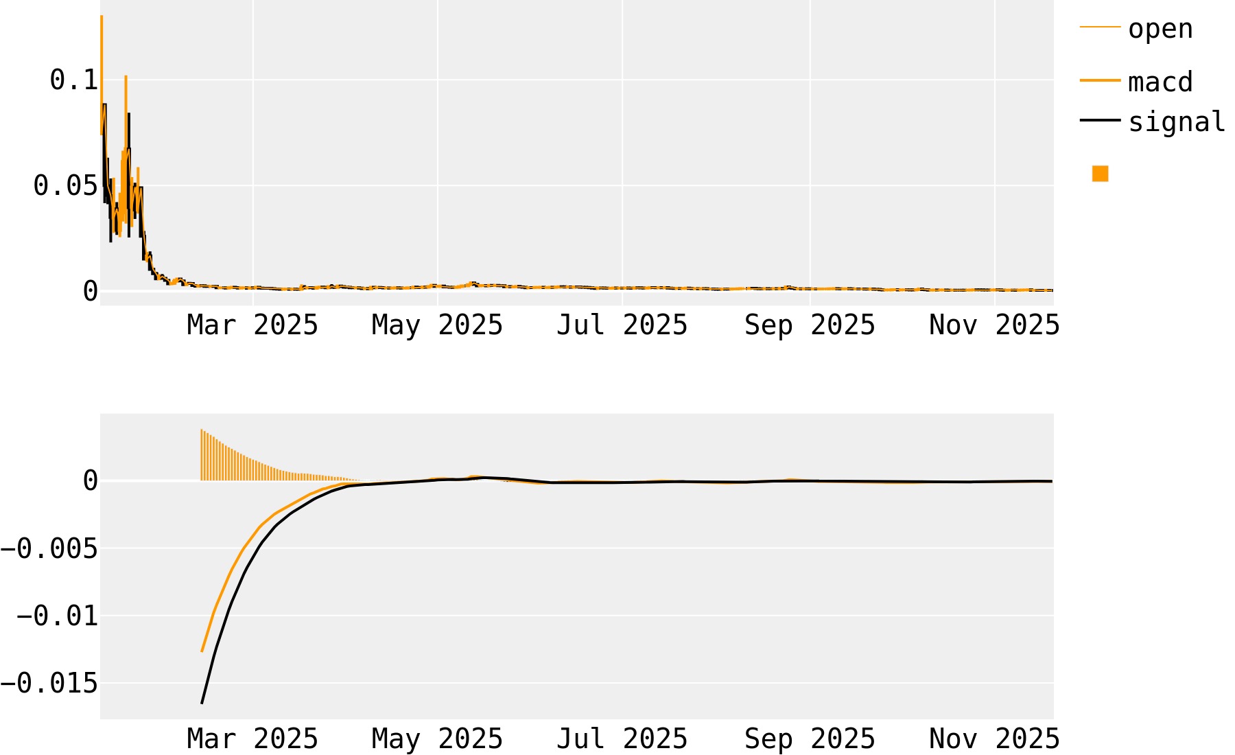 Large Language Model MACD