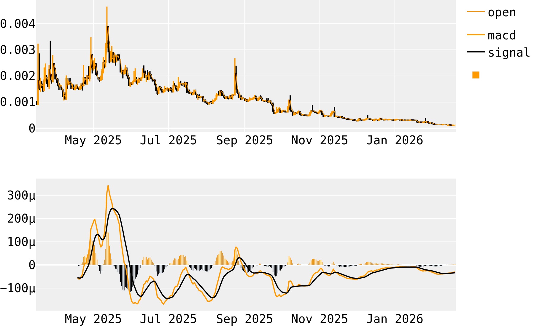 Large Language Model MACD