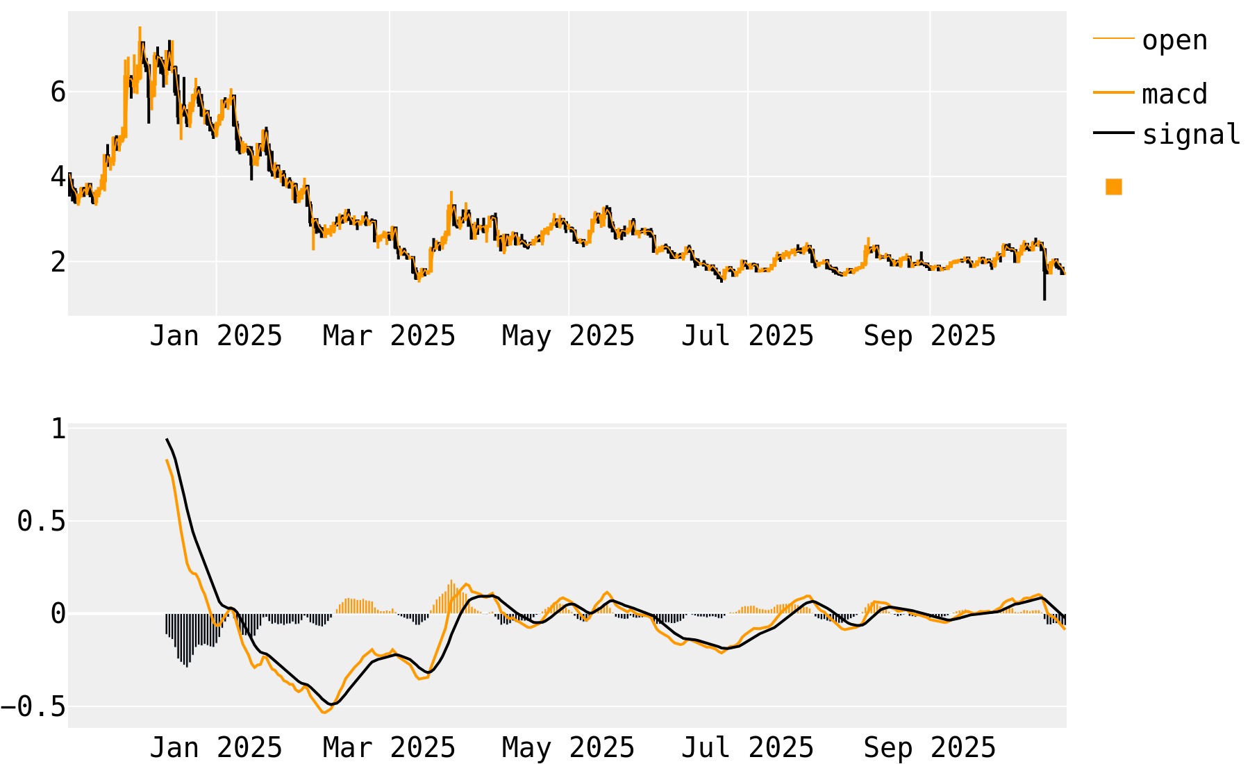 LayerZero MACD