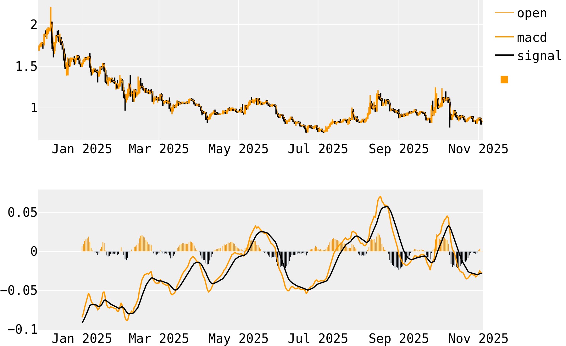 Lazio Fan Token MACD