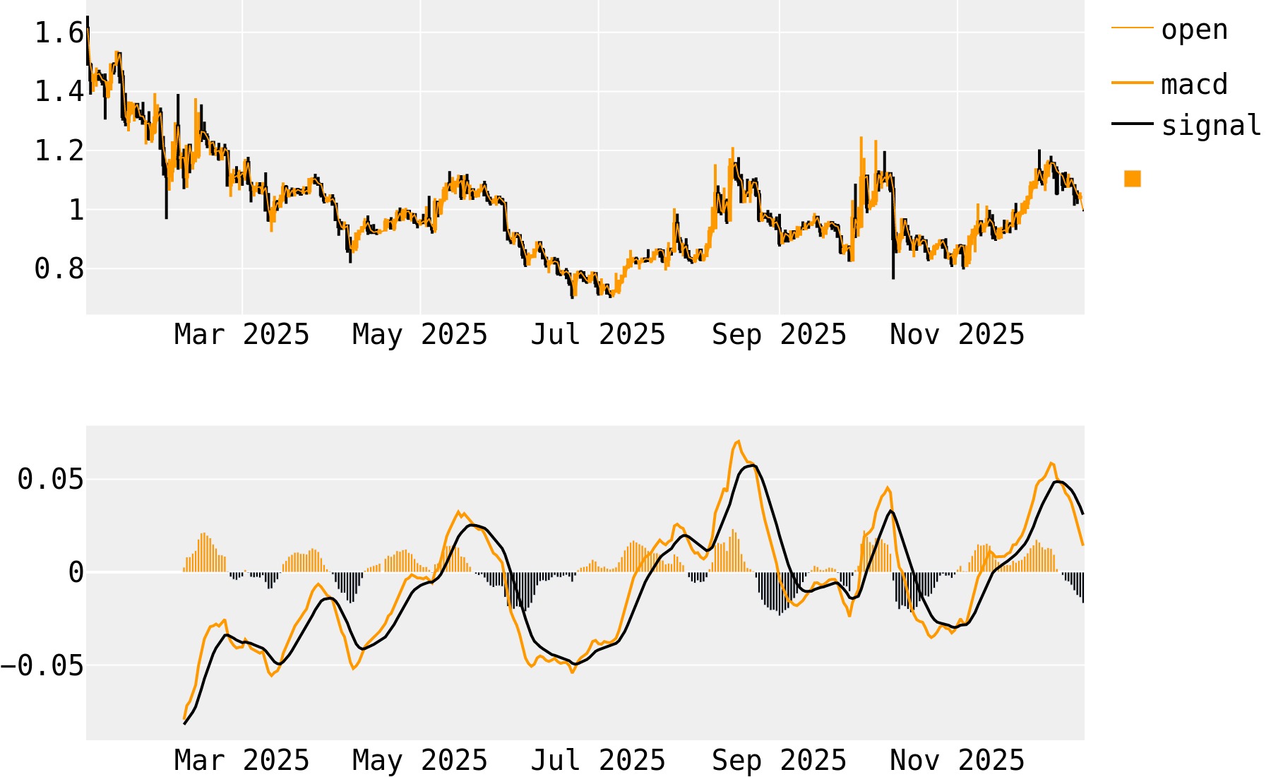 Lazio Fan Token MACD