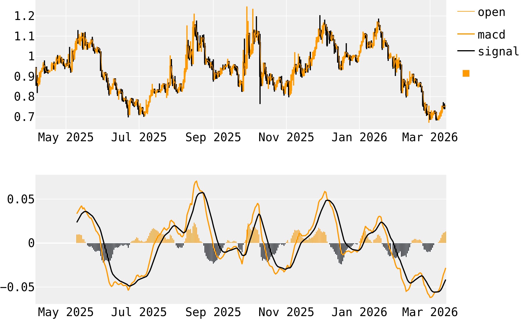 Lazio Fan Token MACD