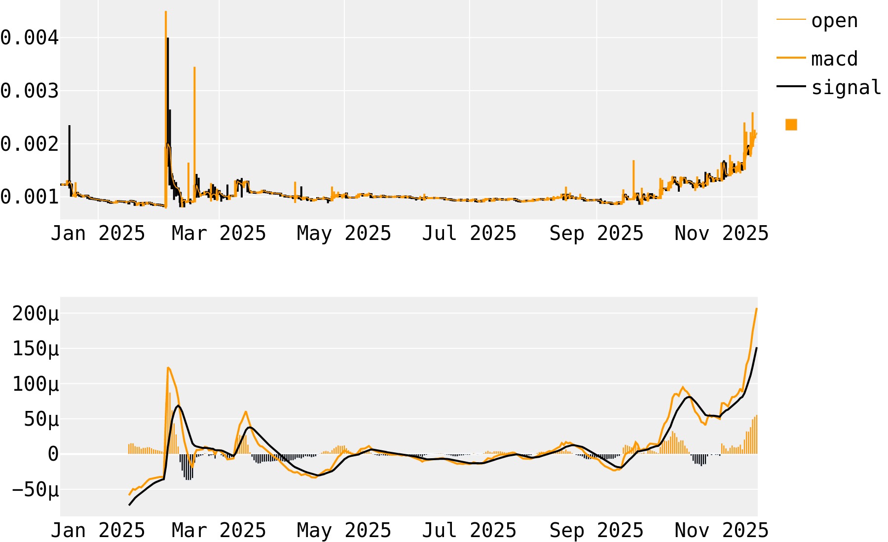 League of Ancients MACD