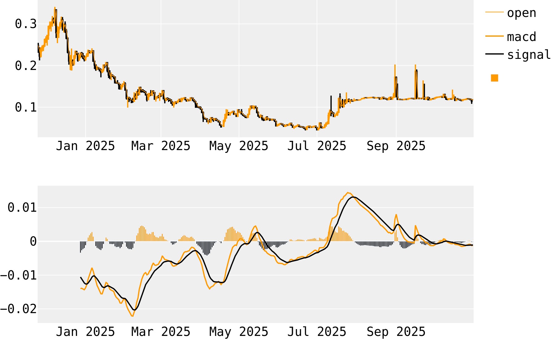 League of Kingdoms MACD