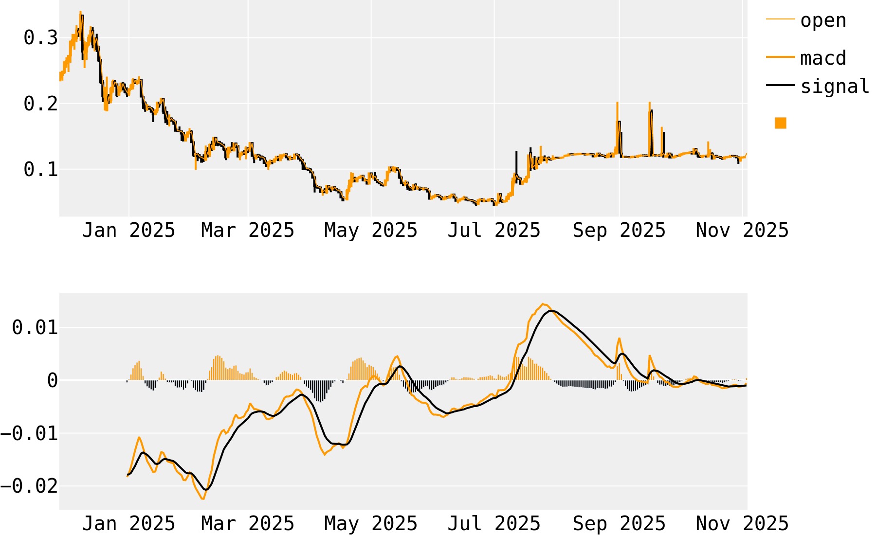 League of Kingdoms MACD