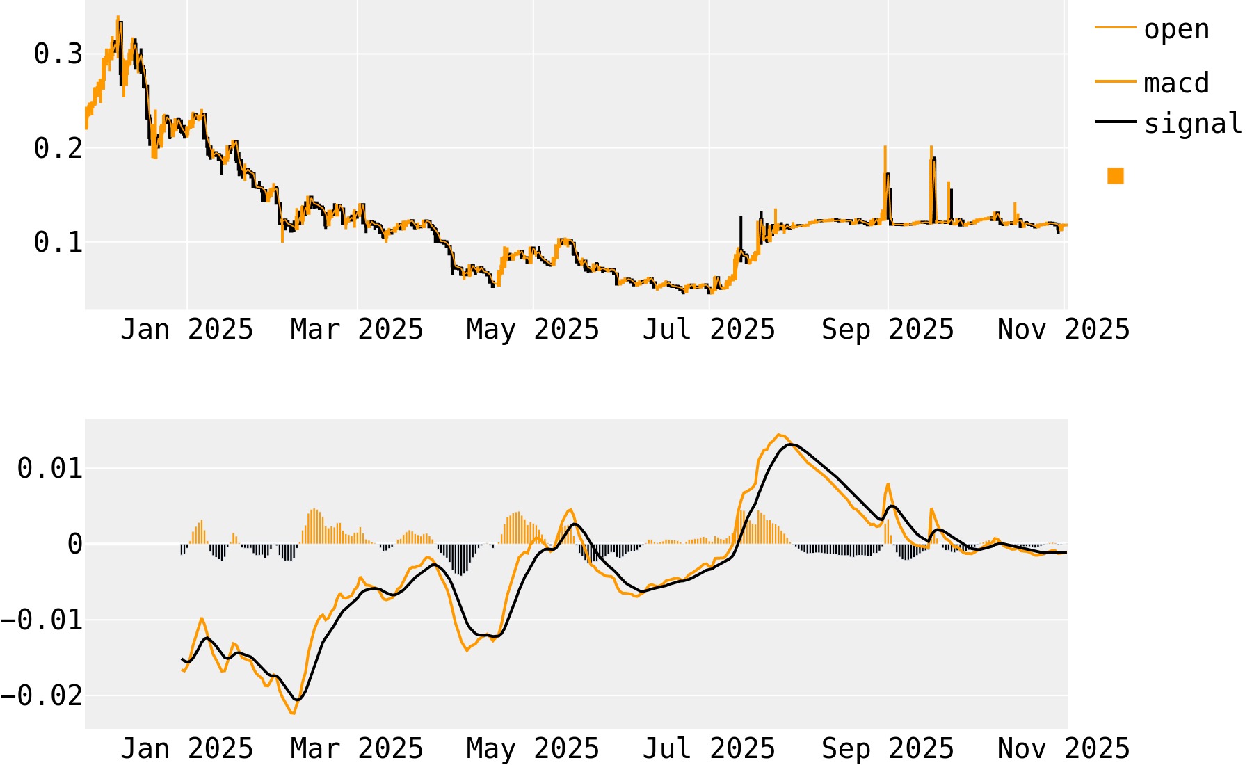 League of Kingdoms MACD