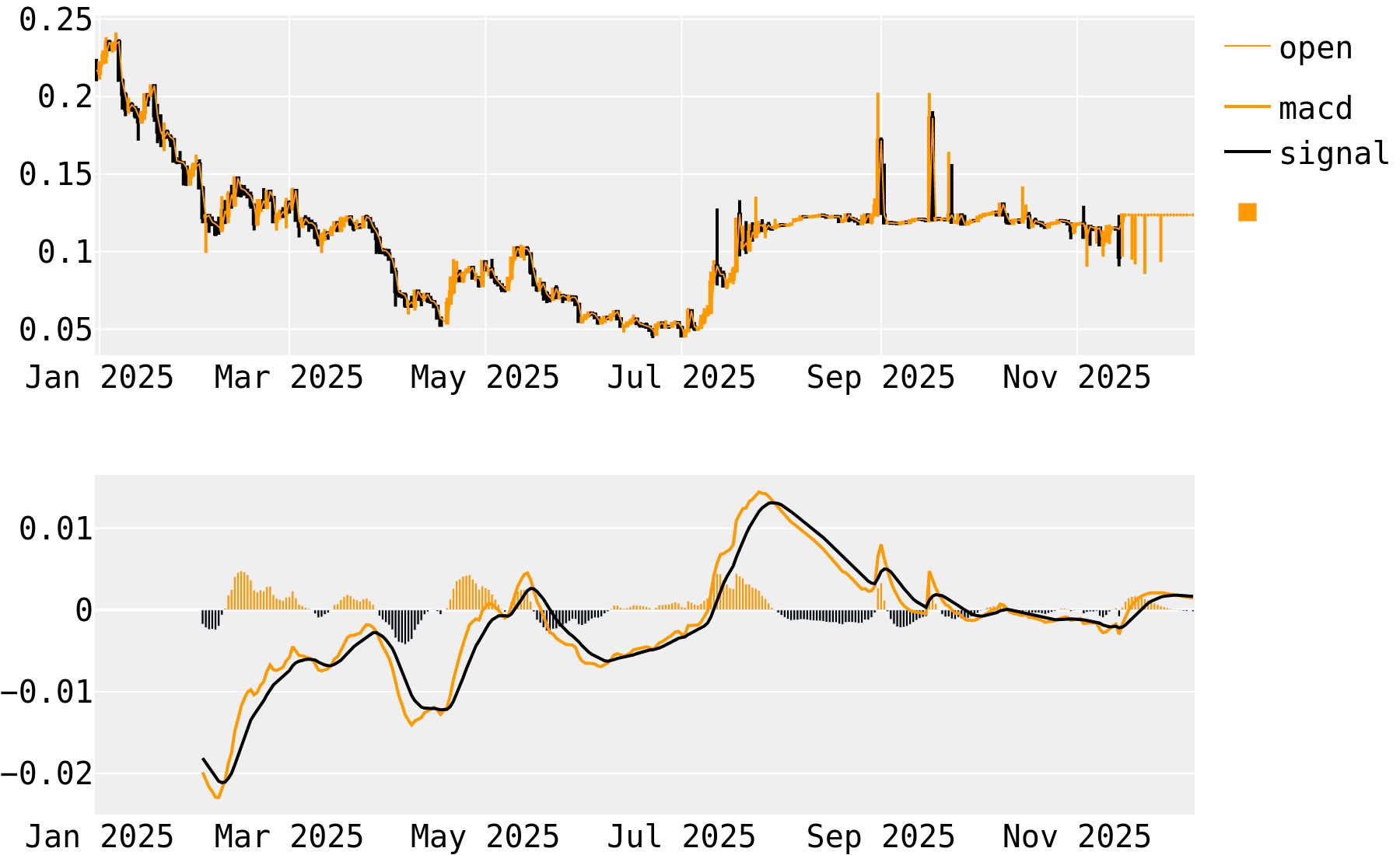 League of Kingdoms MACD