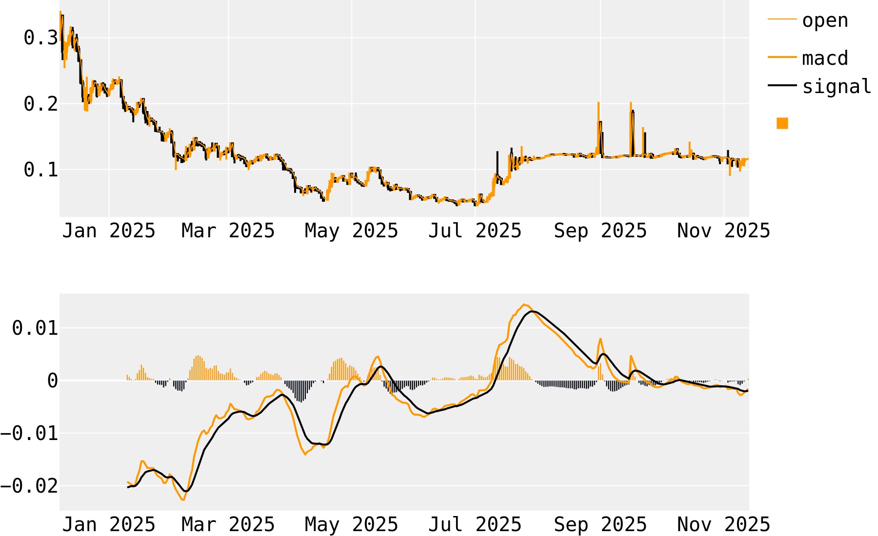 League of Kingdoms MACD