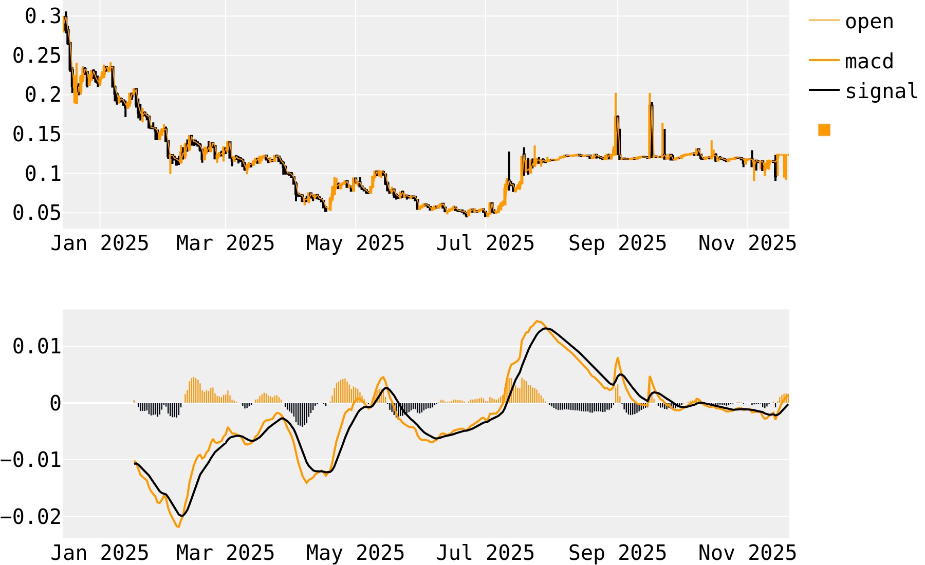 League of Kingdoms MACD