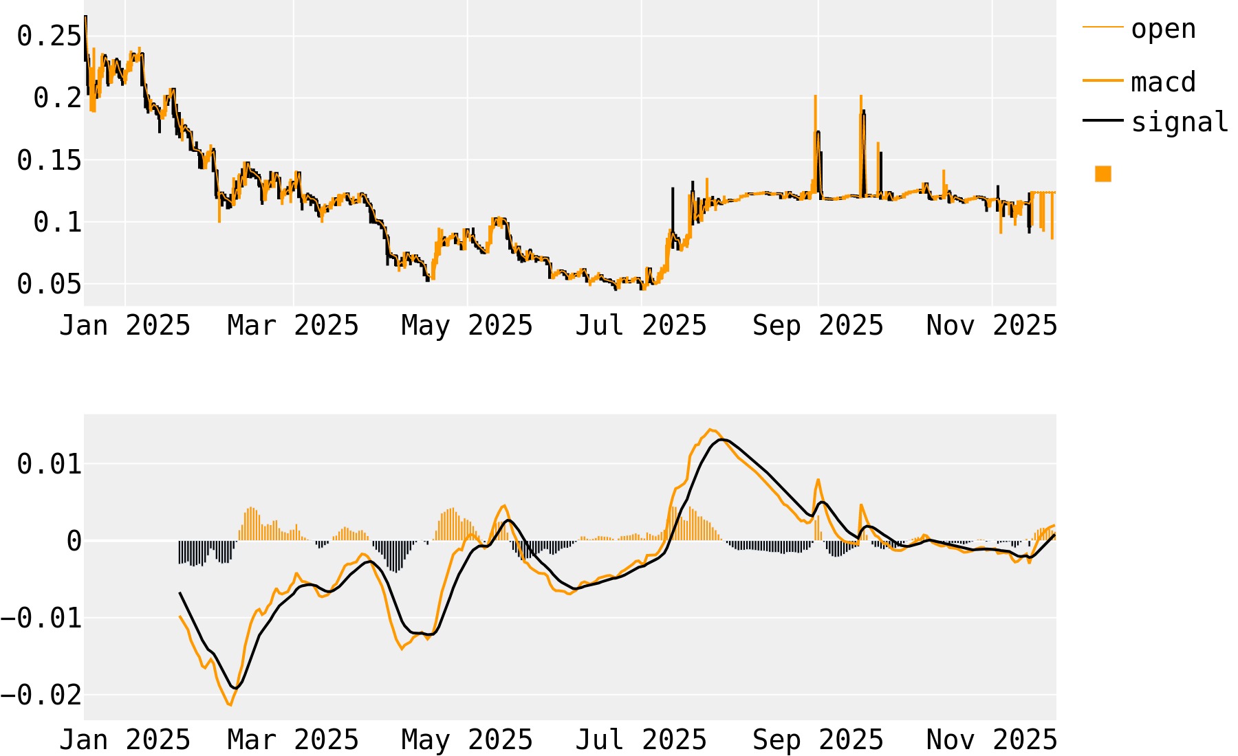 League of Kingdoms MACD