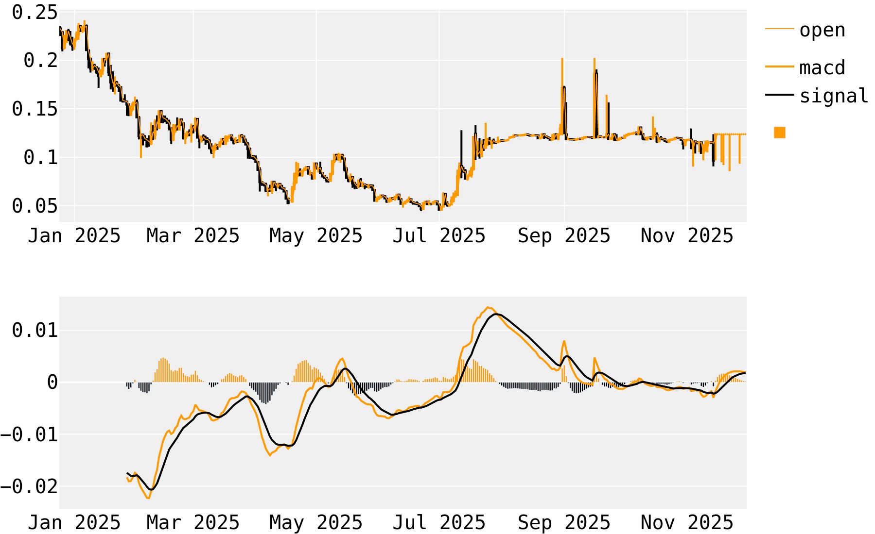 League of Kingdoms MACD