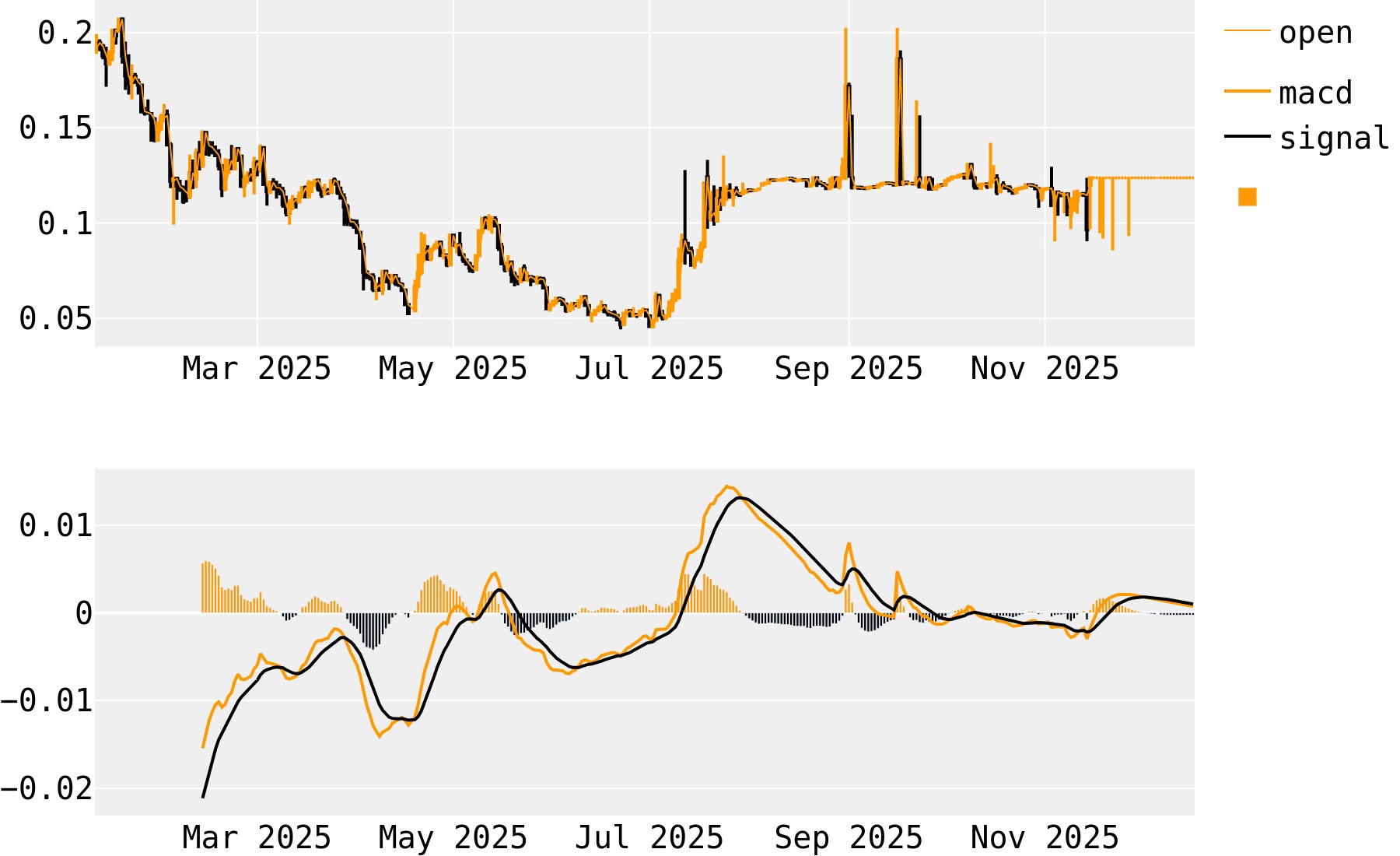 League of Kingdoms MACD