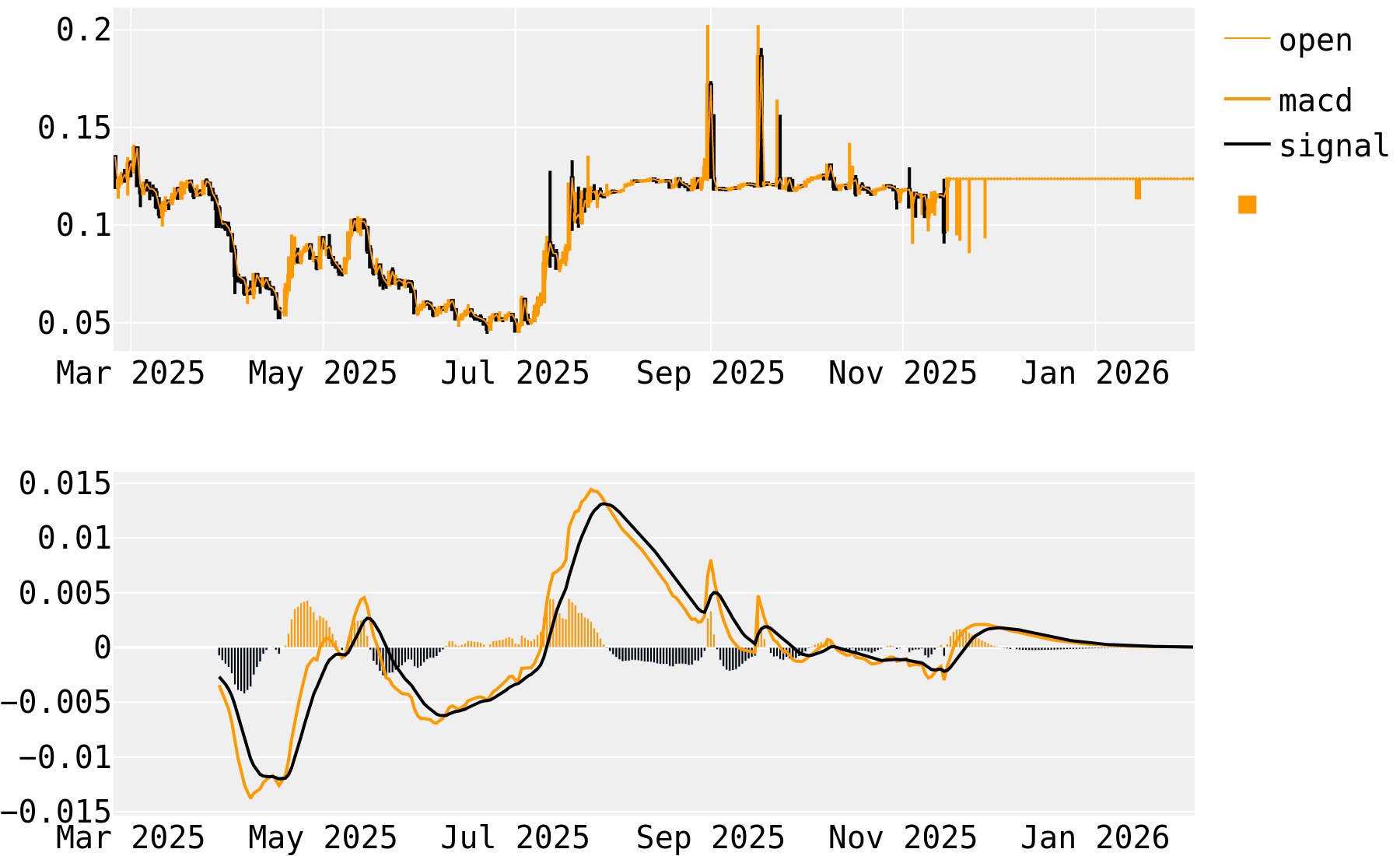League of Kingdoms MACD