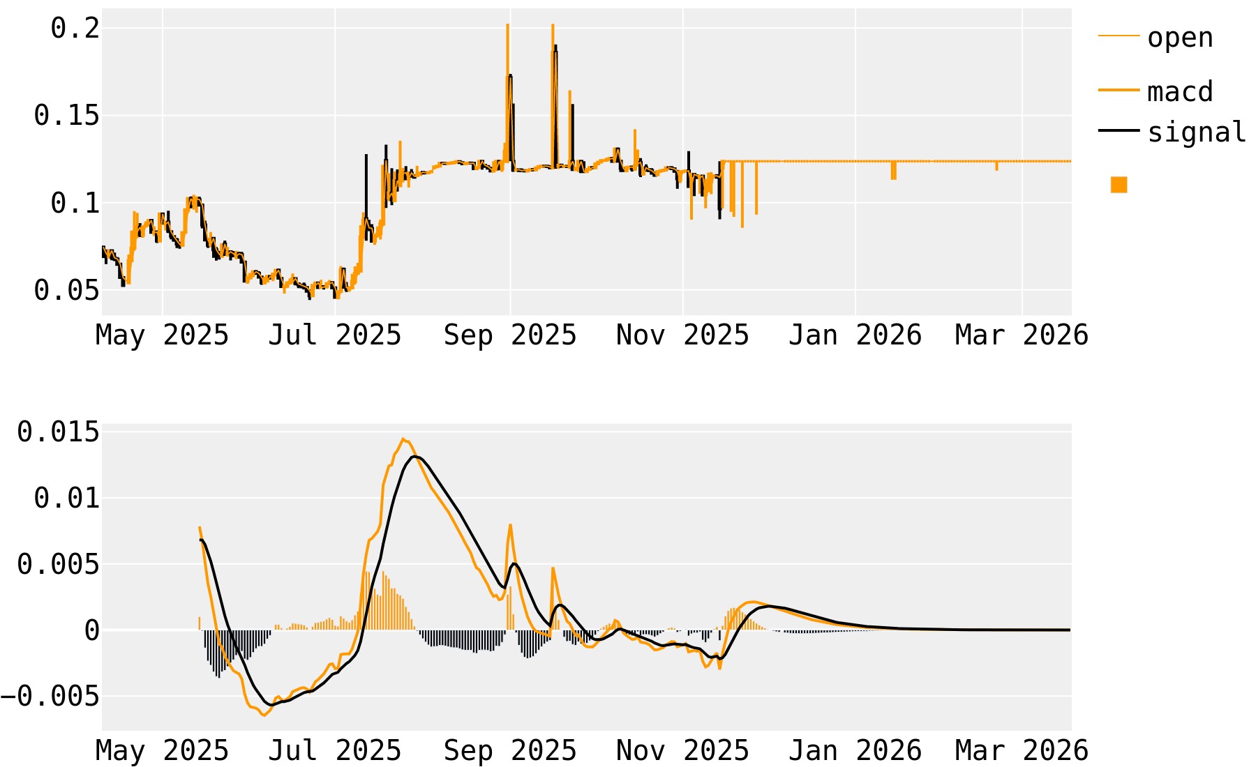 League of Kingdoms MACD