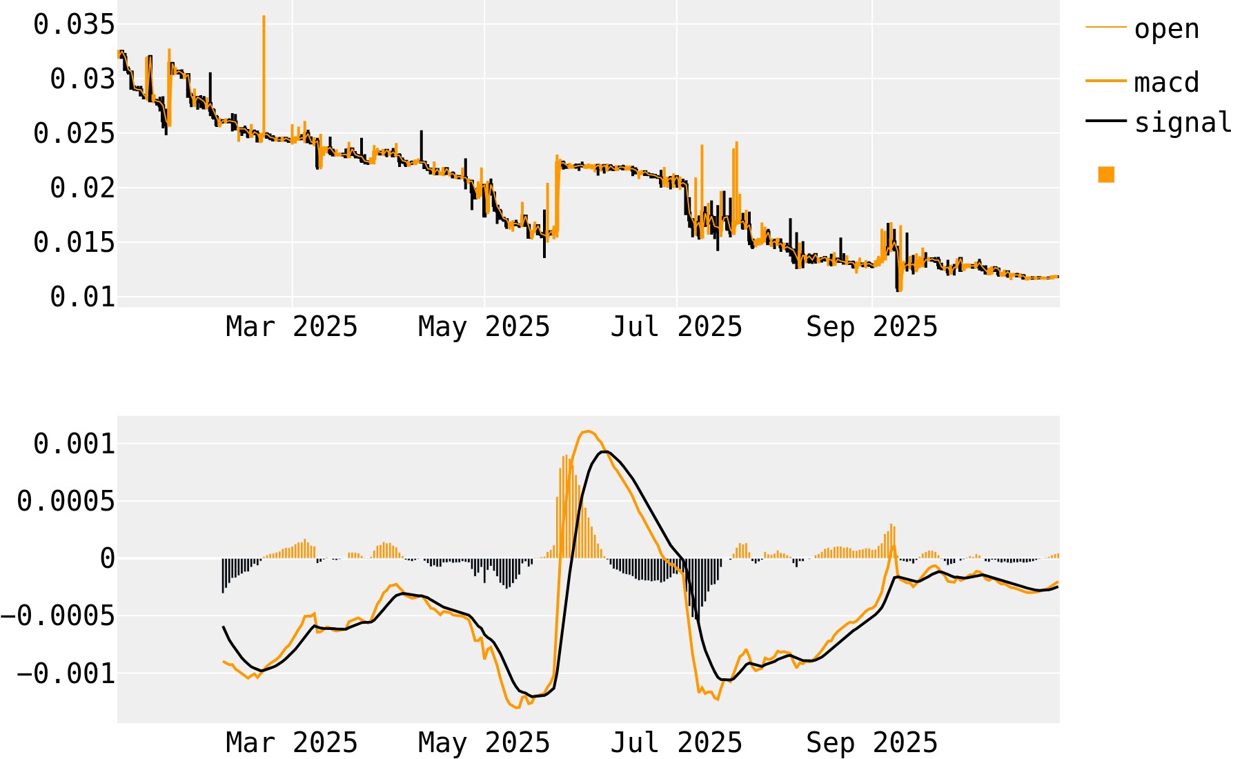 Legend of Arcadia MACD