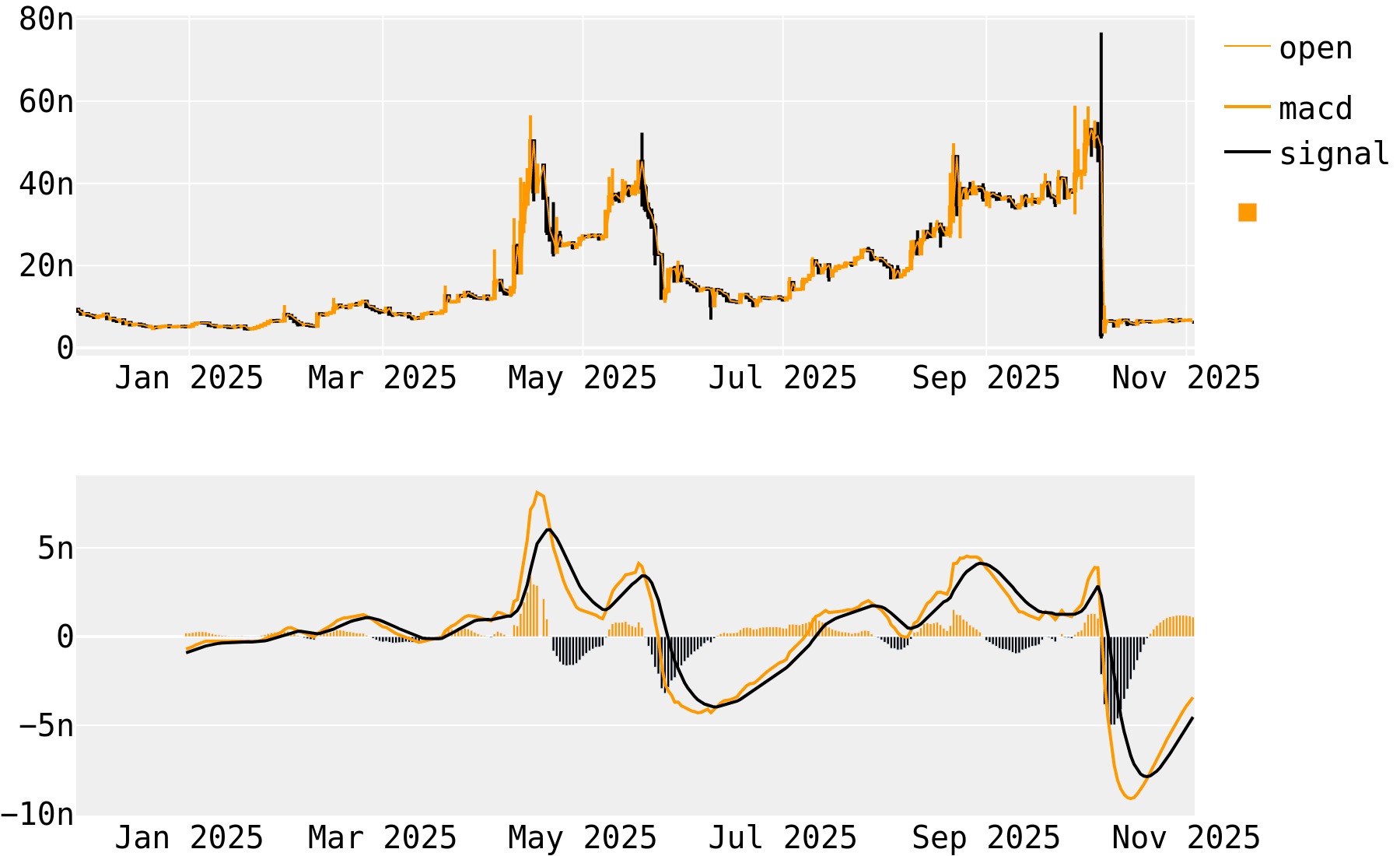 Lets Go Brandon MACD