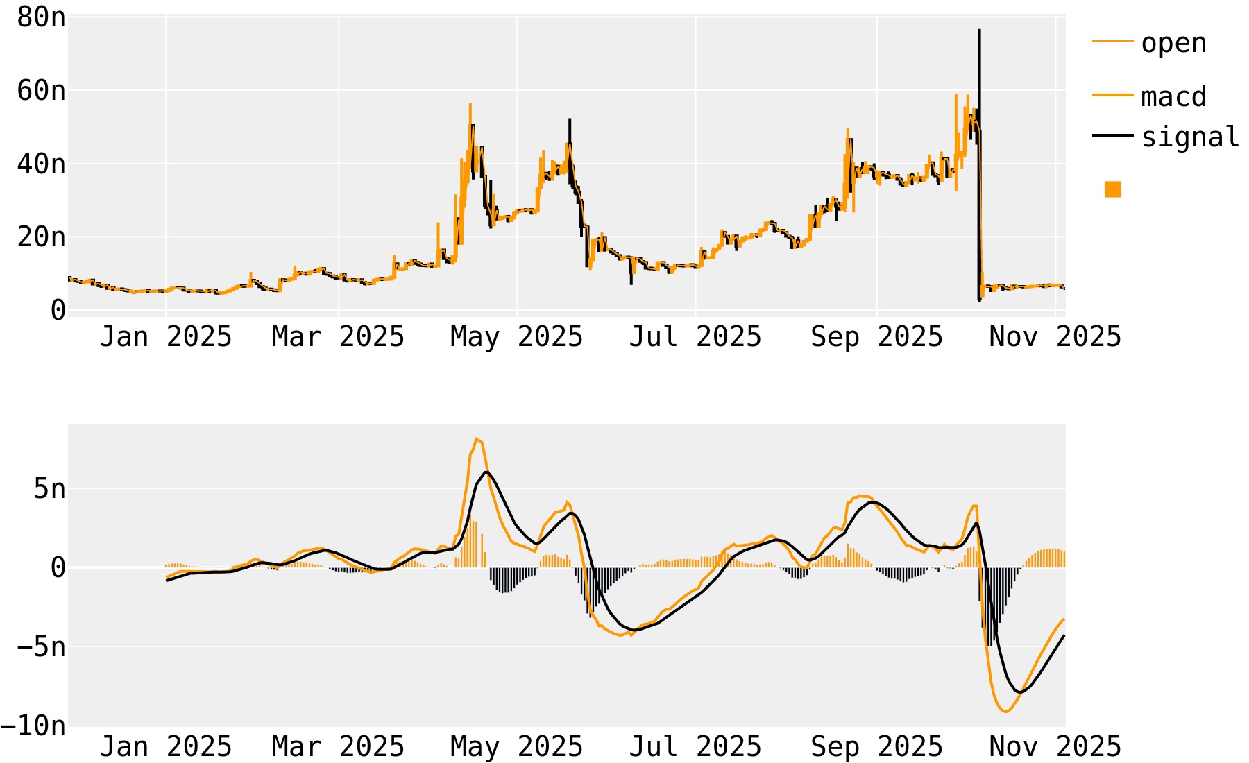 Lets Go Brandon MACD