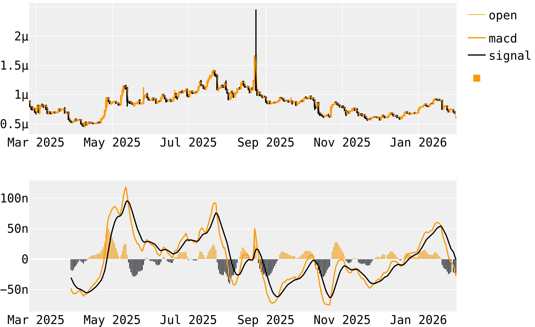 LGCY Network MACD