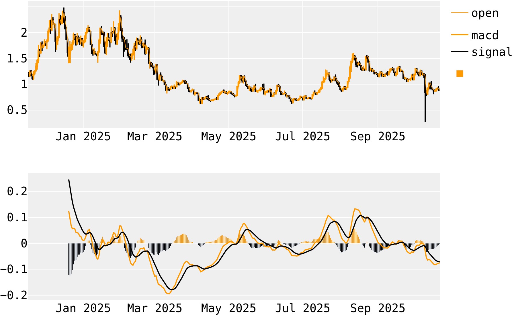Lido DAO MACD