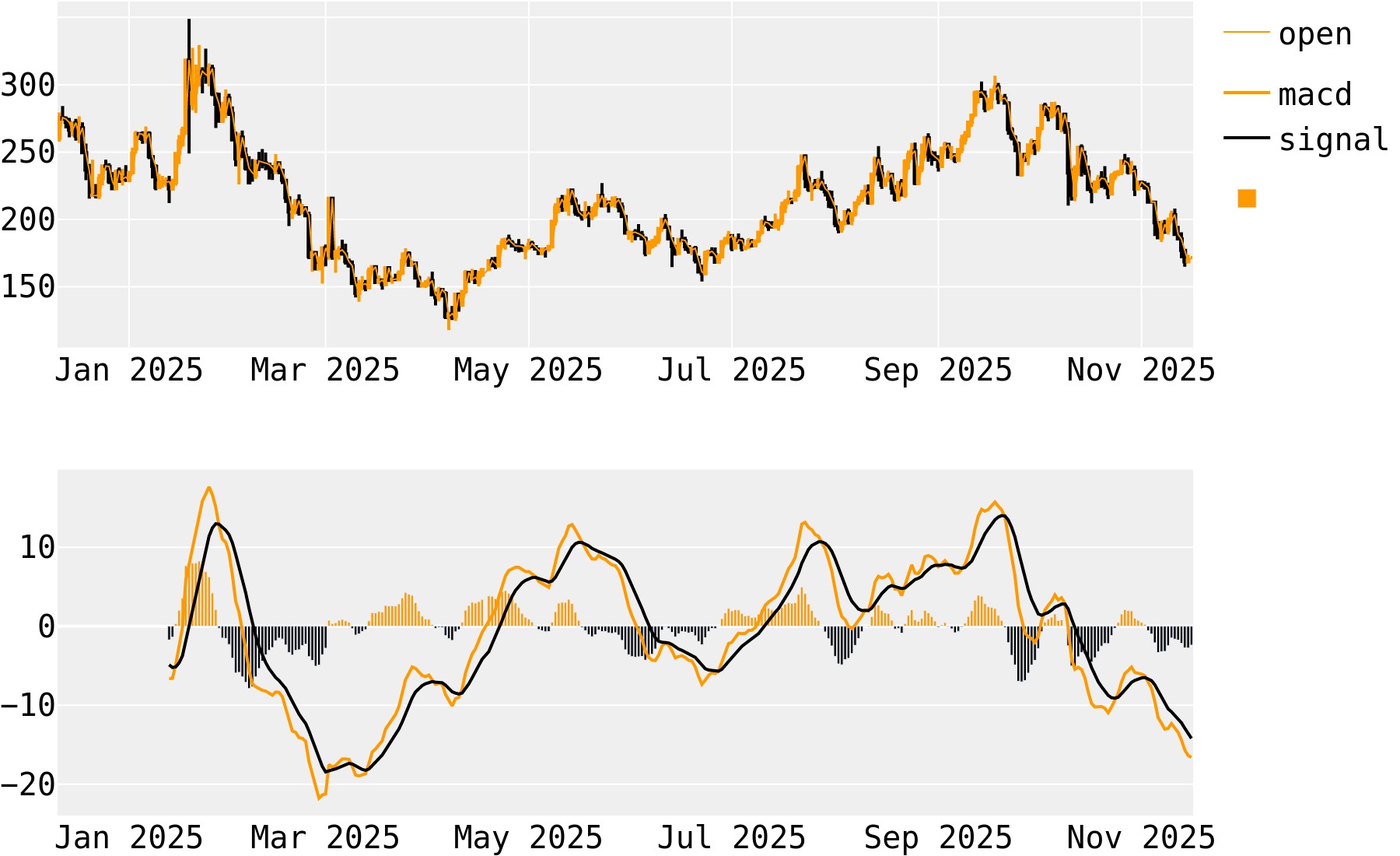Lido Staked SOL MACD
