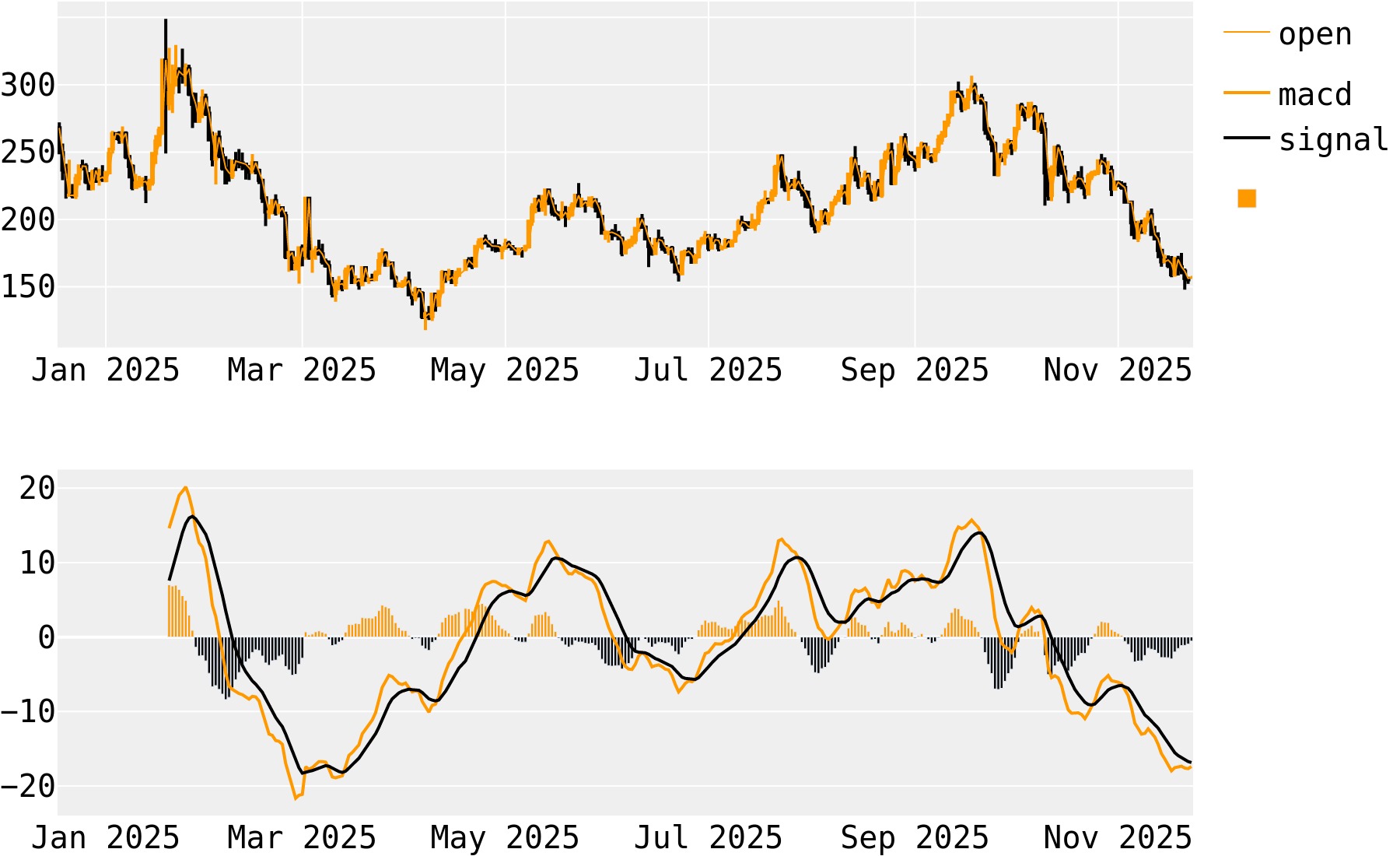 Lido Staked SOL MACD