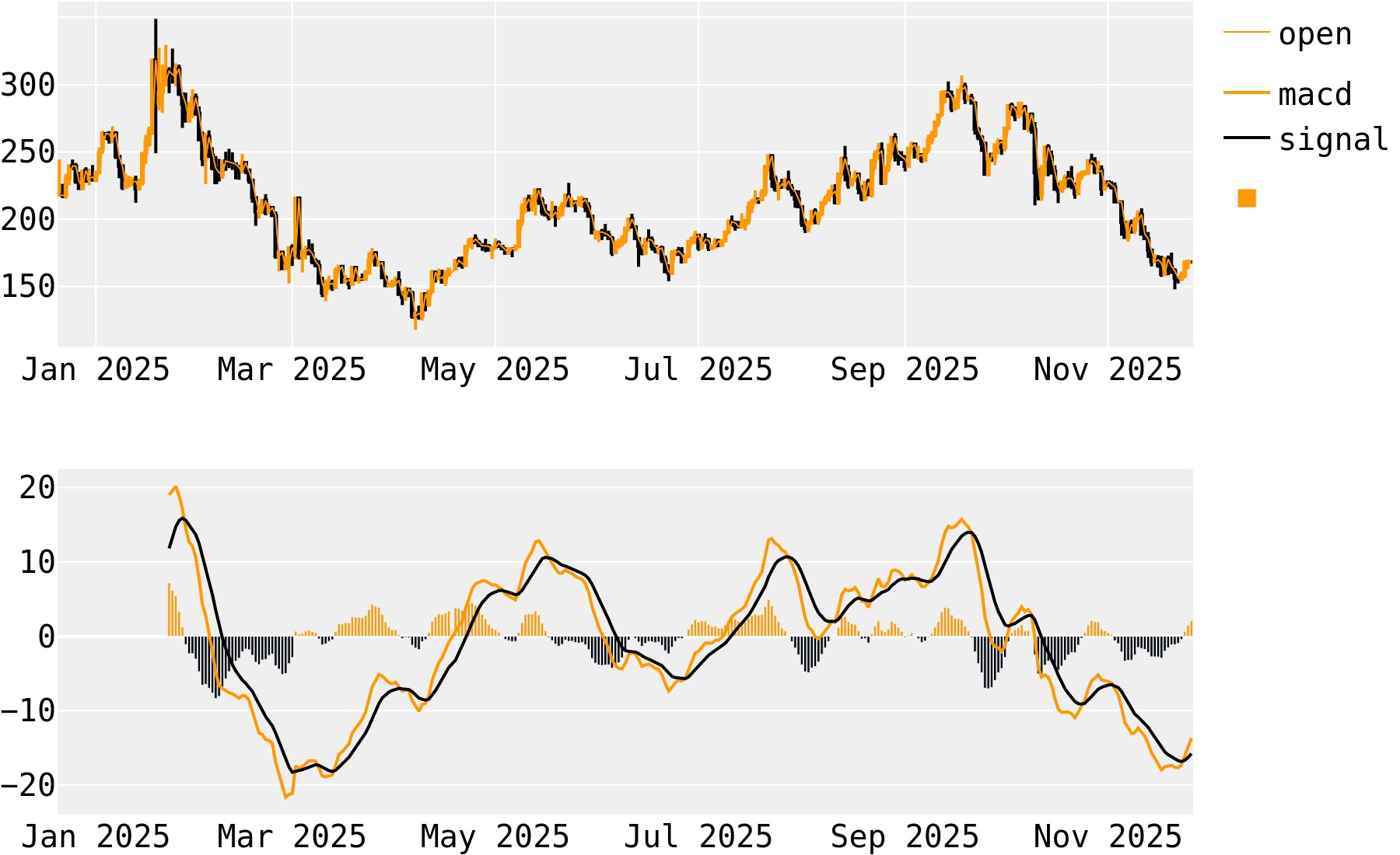 Lido Staked SOL MACD