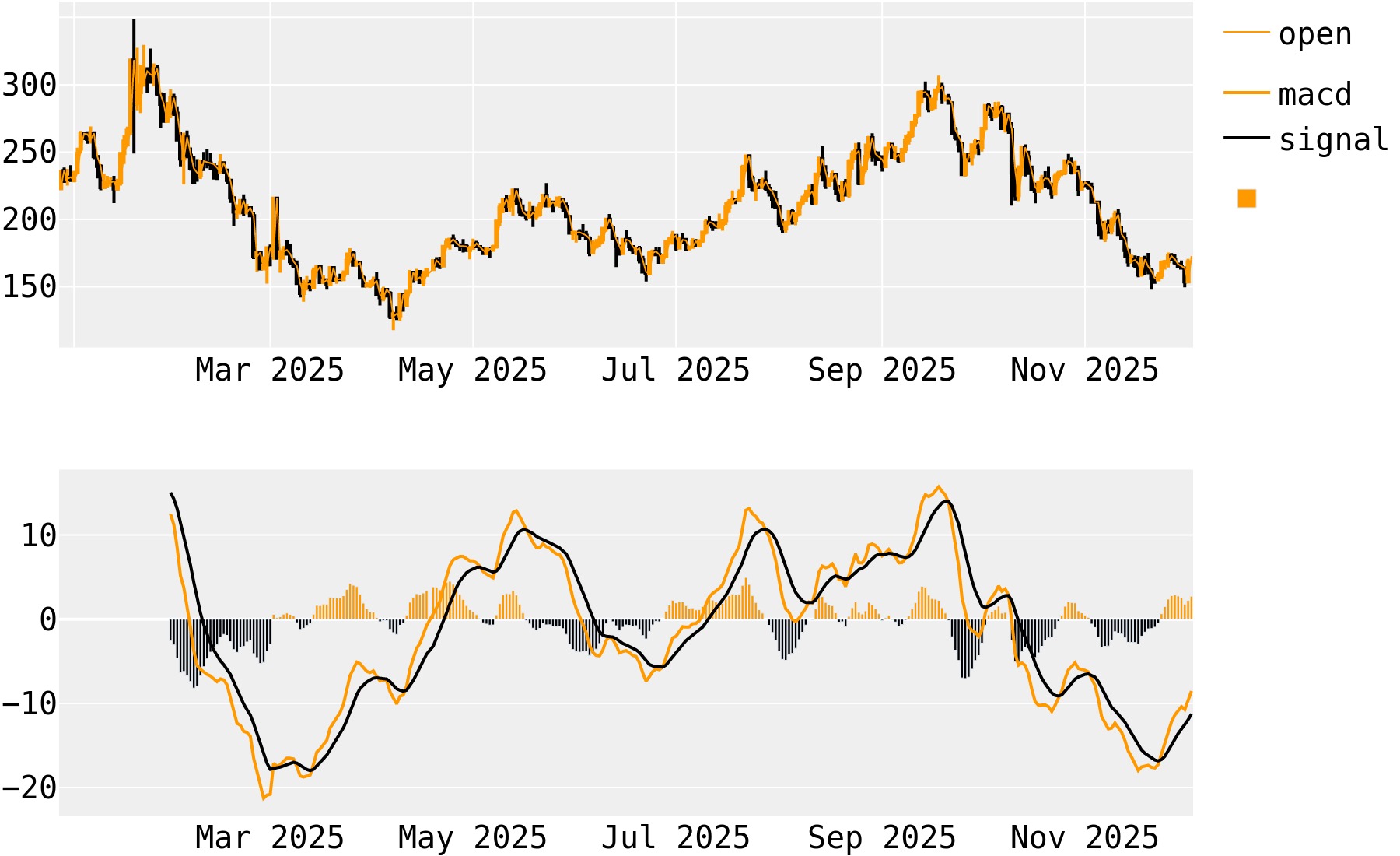 Lido Staked SOL MACD